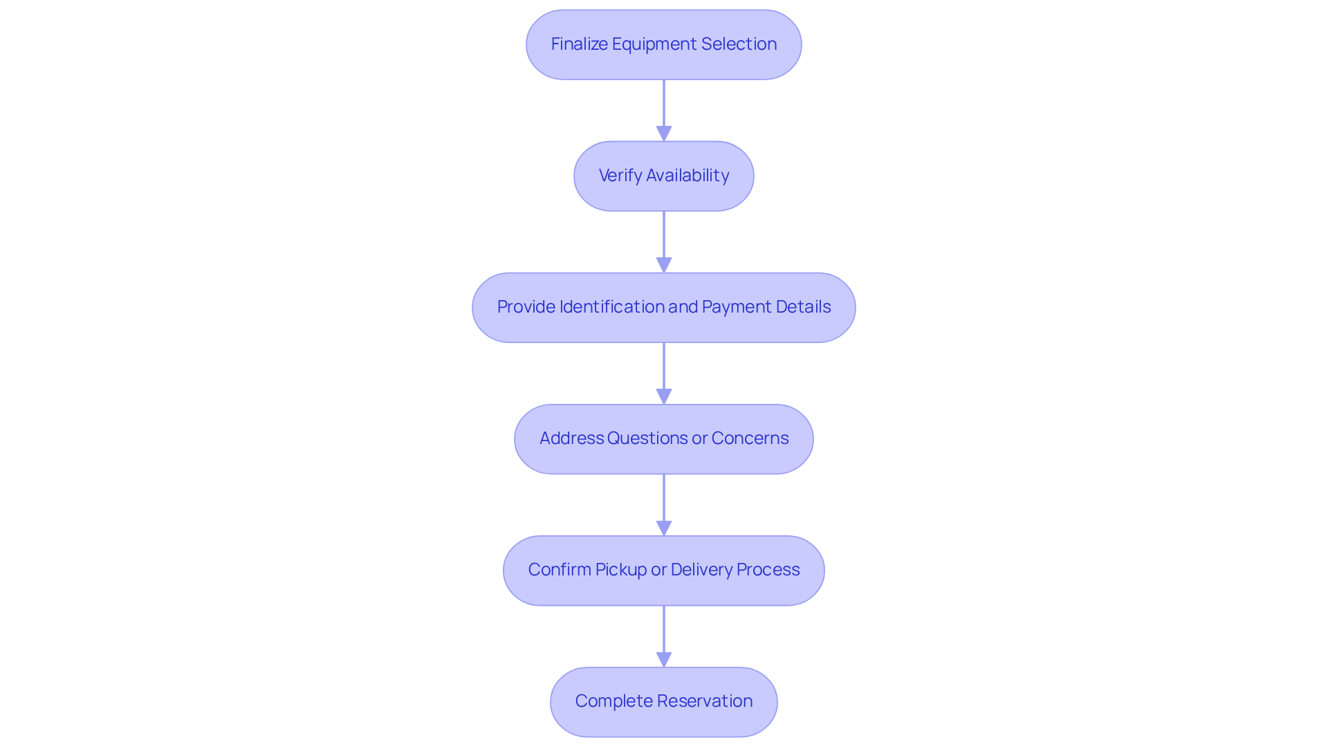 Follow the arrows to see each step in the rental process - from selecting your equipment to confirming your reservation. Each box represents an action you need to take to ensure a smooth rental experience. Follow the arrows to see each step in the rental process - from selecting your equipment to confirming your reservation. Each box represents an action you need to take to ensure a smooth rental experience.