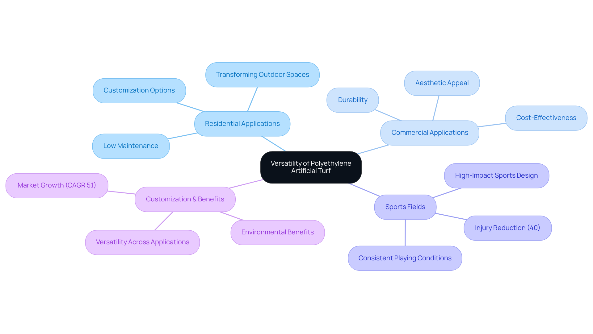 The central node represents the main topic, while the branches show different applications and benefits of artificial turf. Each sub-branch provides more detail, helping you understand how versatile and beneficial this product can be. The central node represents the main topic, while the branches show different applications and benefits of artificial turf. Each sub-branch provides more detail, helping you understand how versatile and beneficial this product can be.