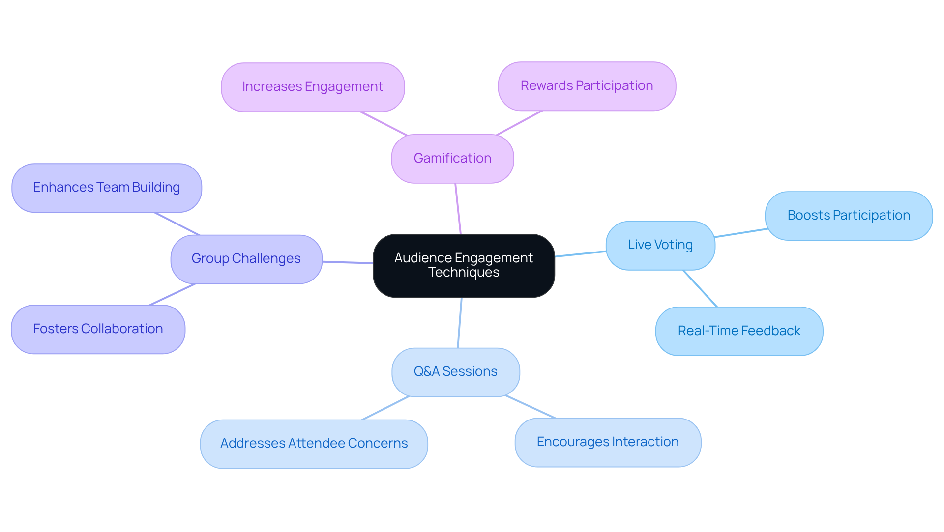 Start at the center with the main theme of audience engagement, then explore each technique and its benefits by following the branches. Each color represents a different technique, making it easy to see how they all contribute to a successful event. Start at the center with the main theme of audience engagement, then explore each technique and its benefits by following the branches. Each color represents a different technique, making it easy to see how they all contribute to a successful event.