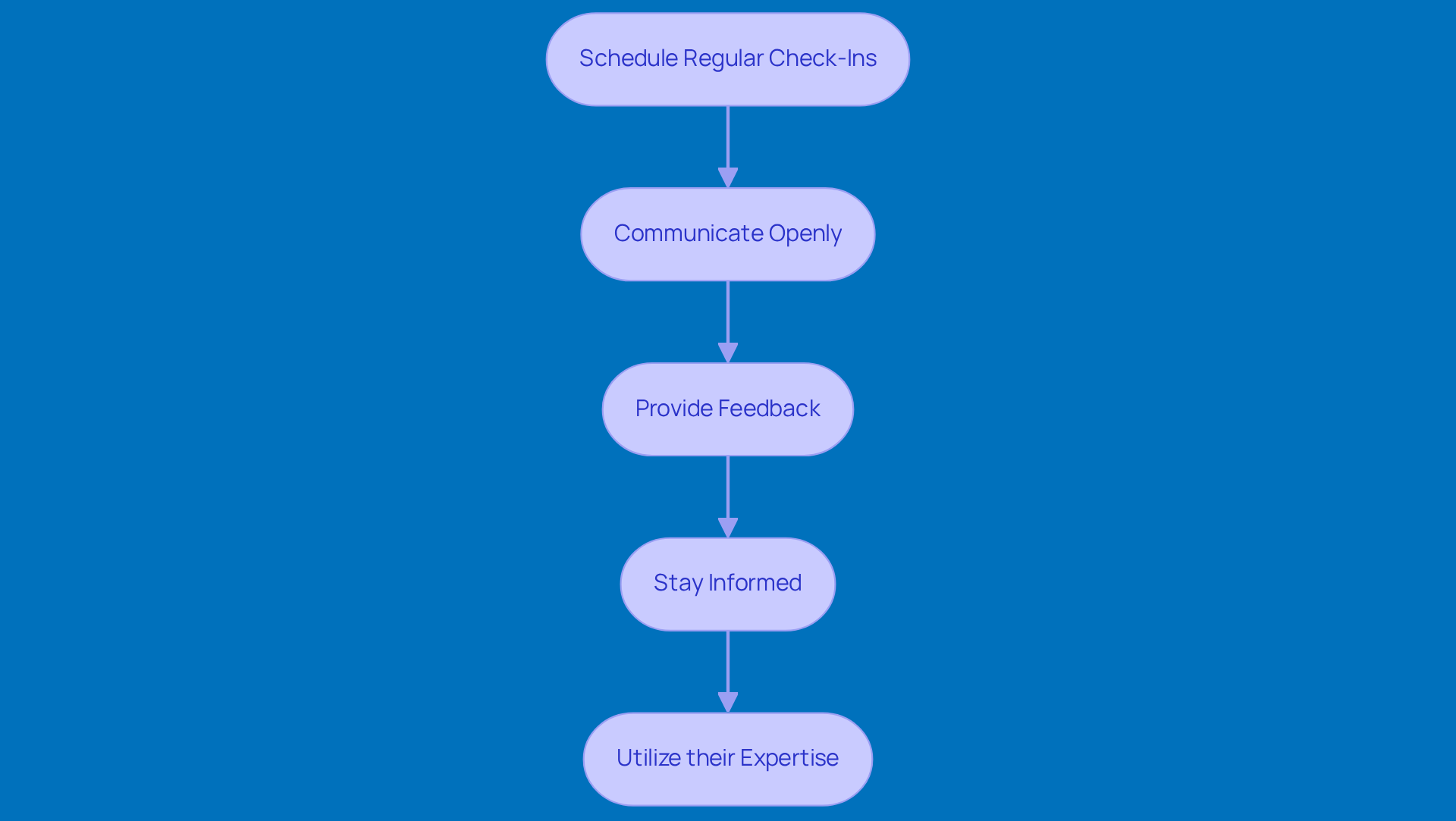 Each box represents a key action you can take to strengthen your relationship with your CPA. Follow the arrows to see how each step builds on the previous one, leading to a more effective partnership.