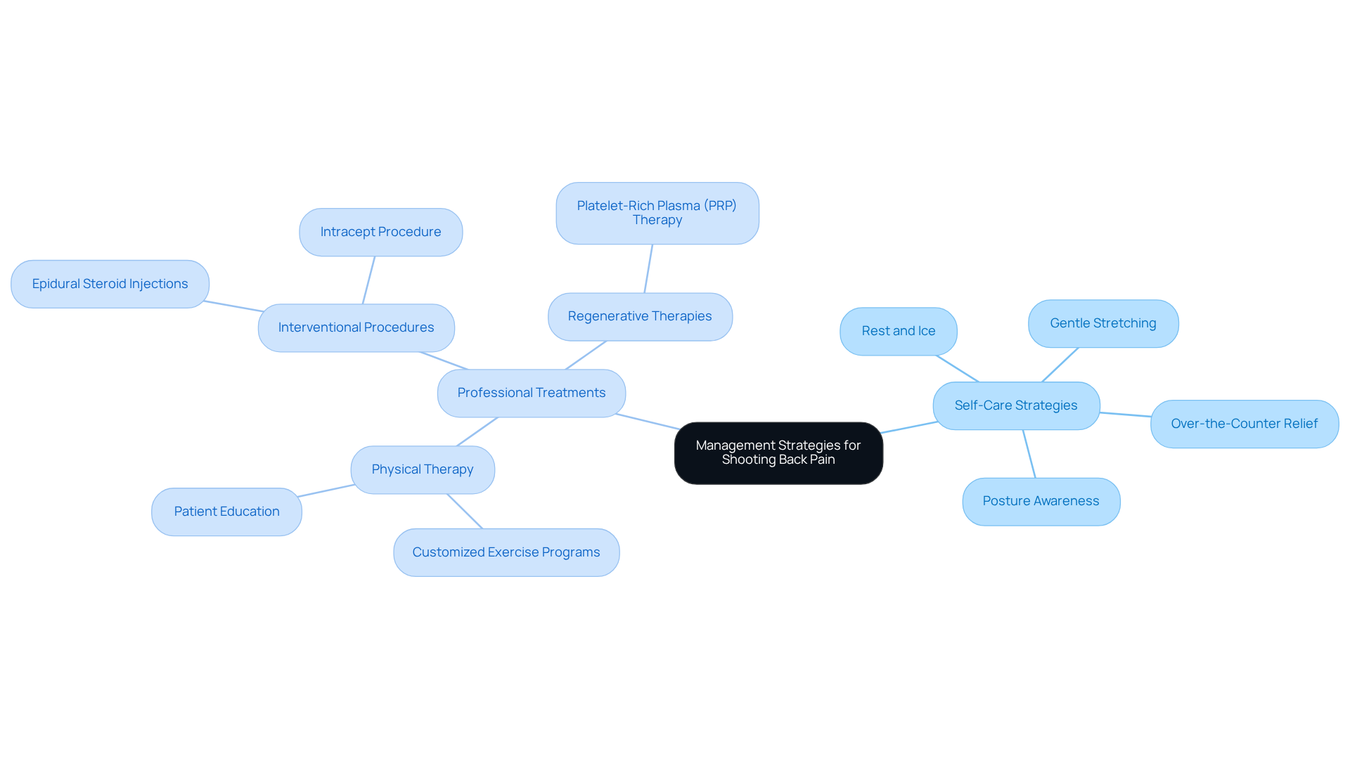 This mindmap shows how to manage shooting back pain through self-care and professional treatments. Start at the center with the main strategies, then follow the branches to see specific techniques and therapies that can help improve your comfort and quality of life. This mindmap shows how to manage shooting back pain through self-care and professional treatments. Start at the center with the main strategies, then follow the branches to see specific techniques and therapies that can help improve your comfort and quality of life.