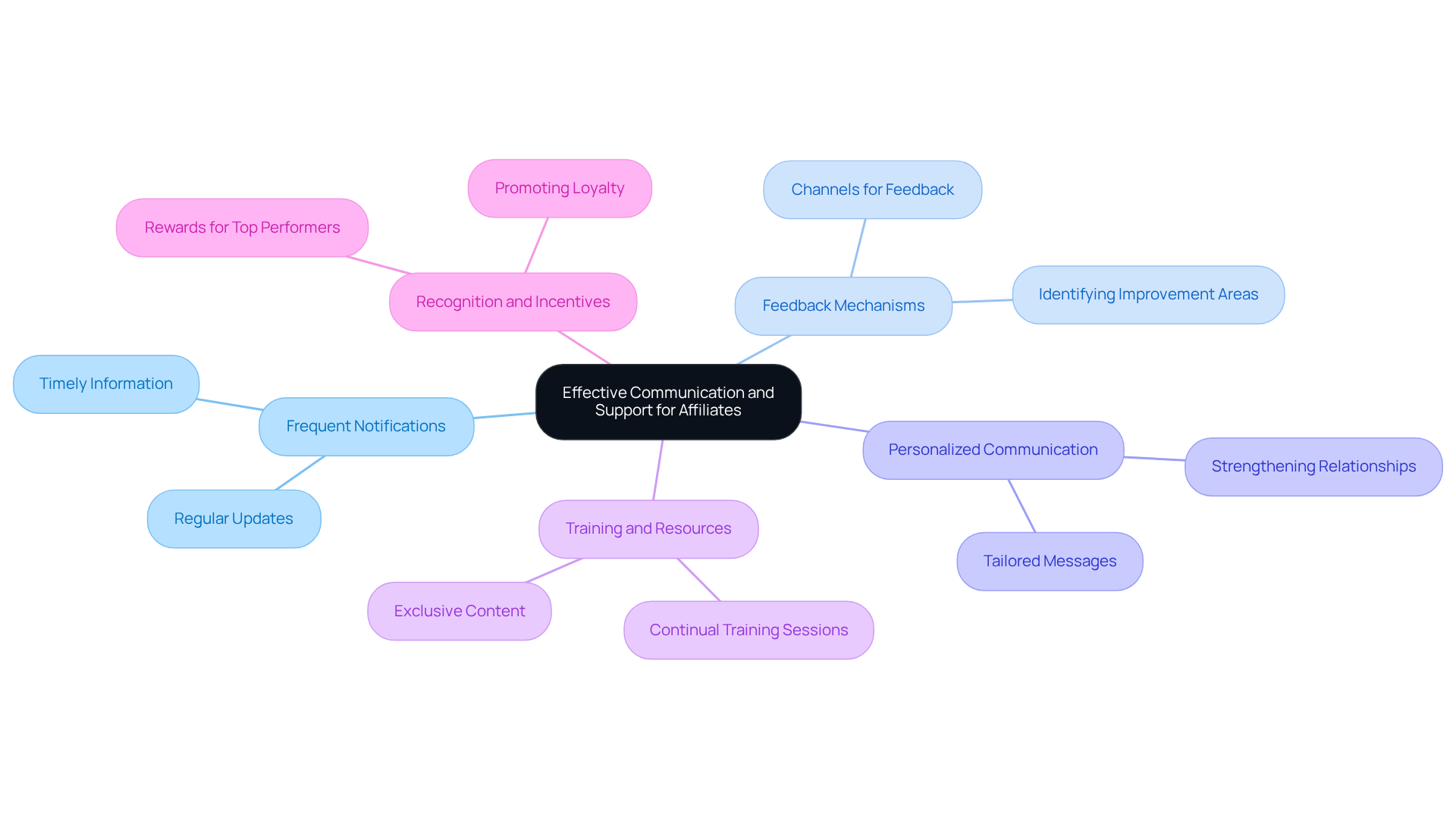 This mindmap illustrates the key practices for maintaining strong communication and support with affiliates. Start at the center with the main theme, then explore each branch to see specific strategies that can enhance partnerships.