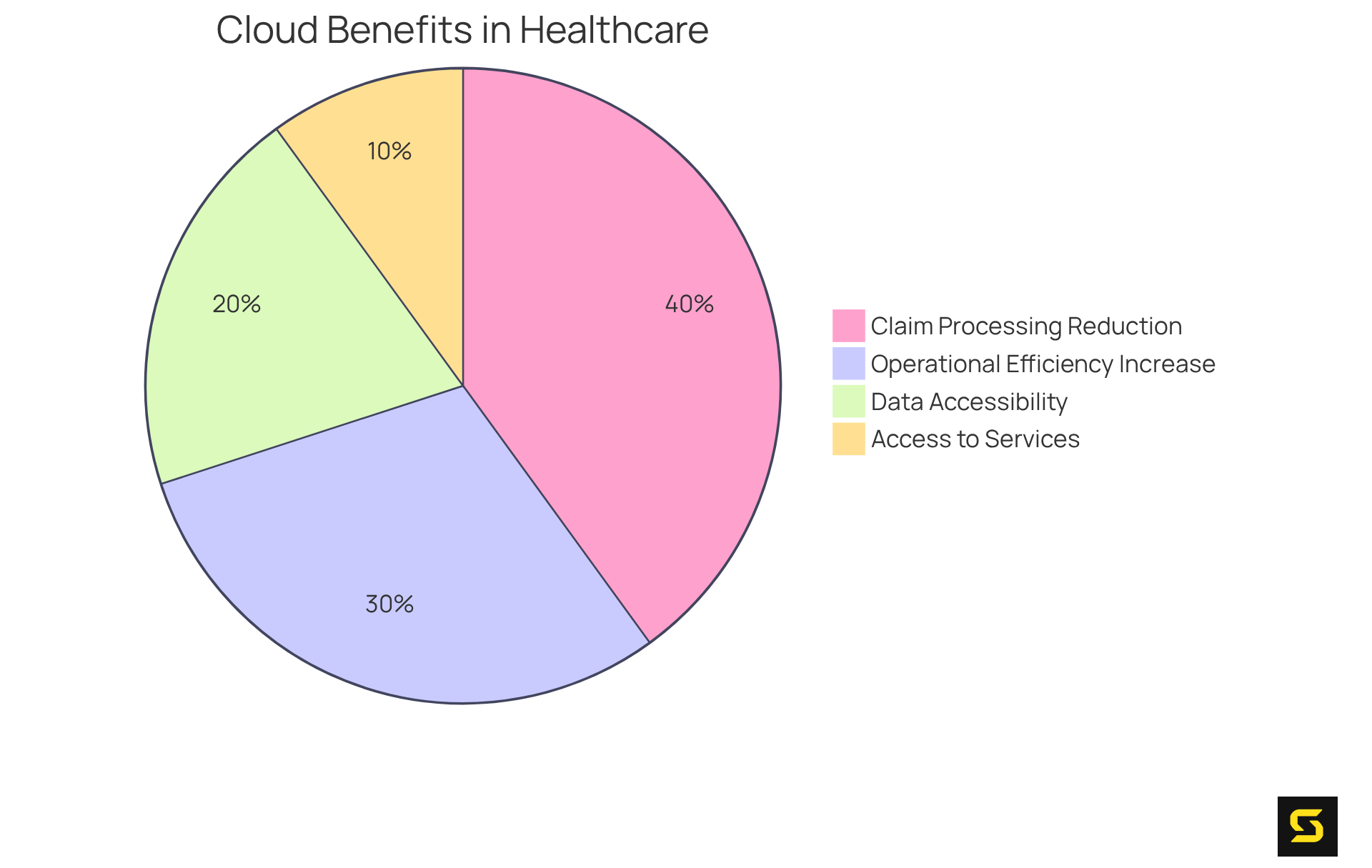 This chart shows how various healthcare organizations benefit from cloud technology. Each slice represents a different improvement: the bigger the slice, the more significant the impact.