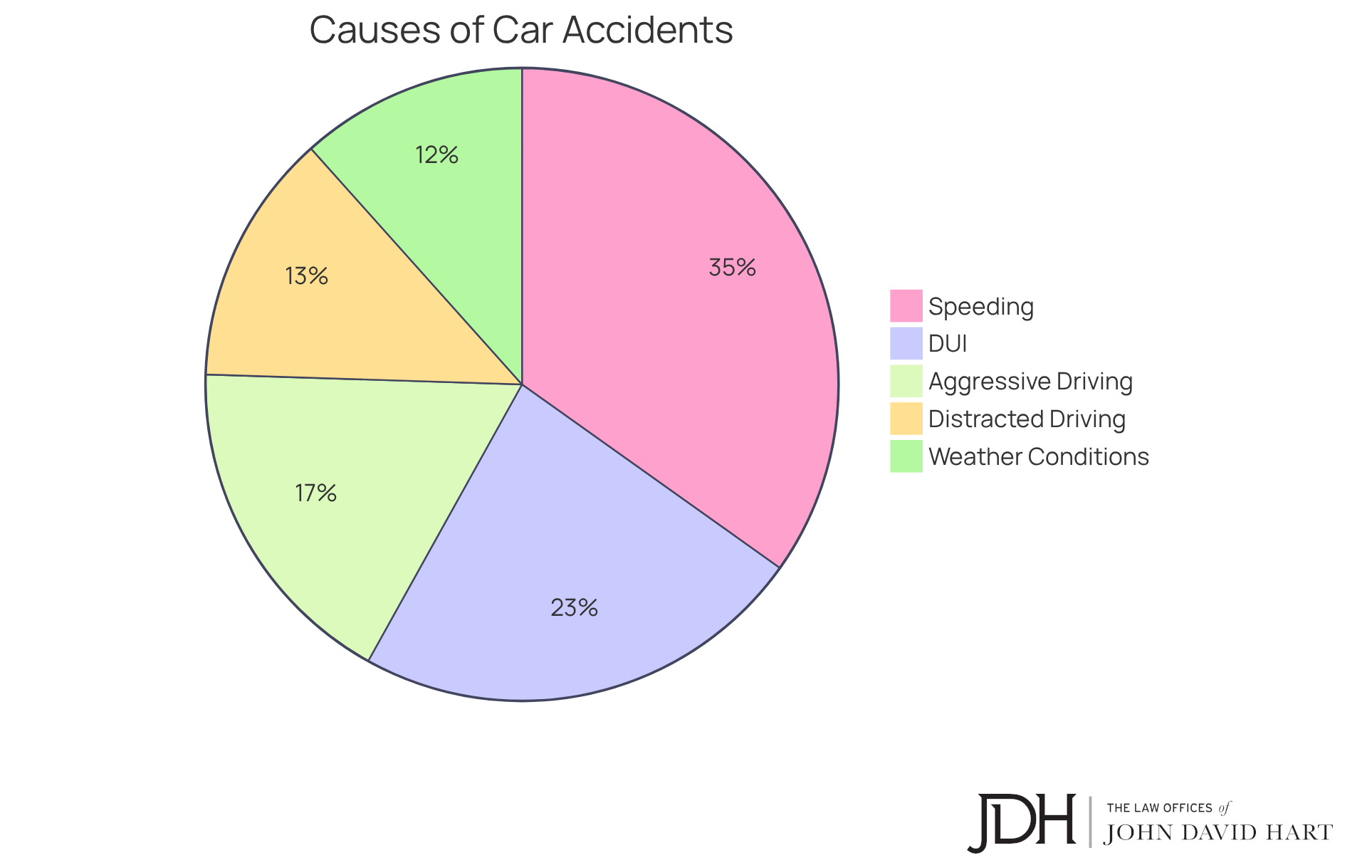 Each segment of the pie chart shows the percentage of accidents caused by that factor. The larger the segment, the more significant the cause is in contributing to car accidents in Texas.