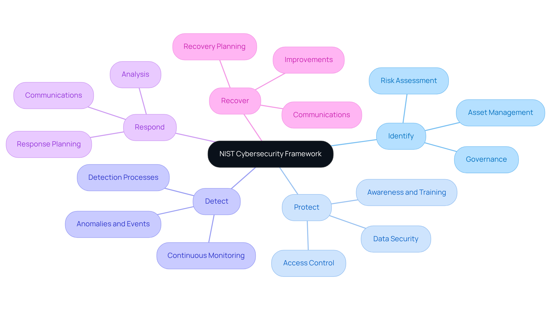 The central node represents the NIST Cybersecurity Framework, while the branches show the five core functions. Each sub-branch details specific actions or categories that enhance security practices within that function.
