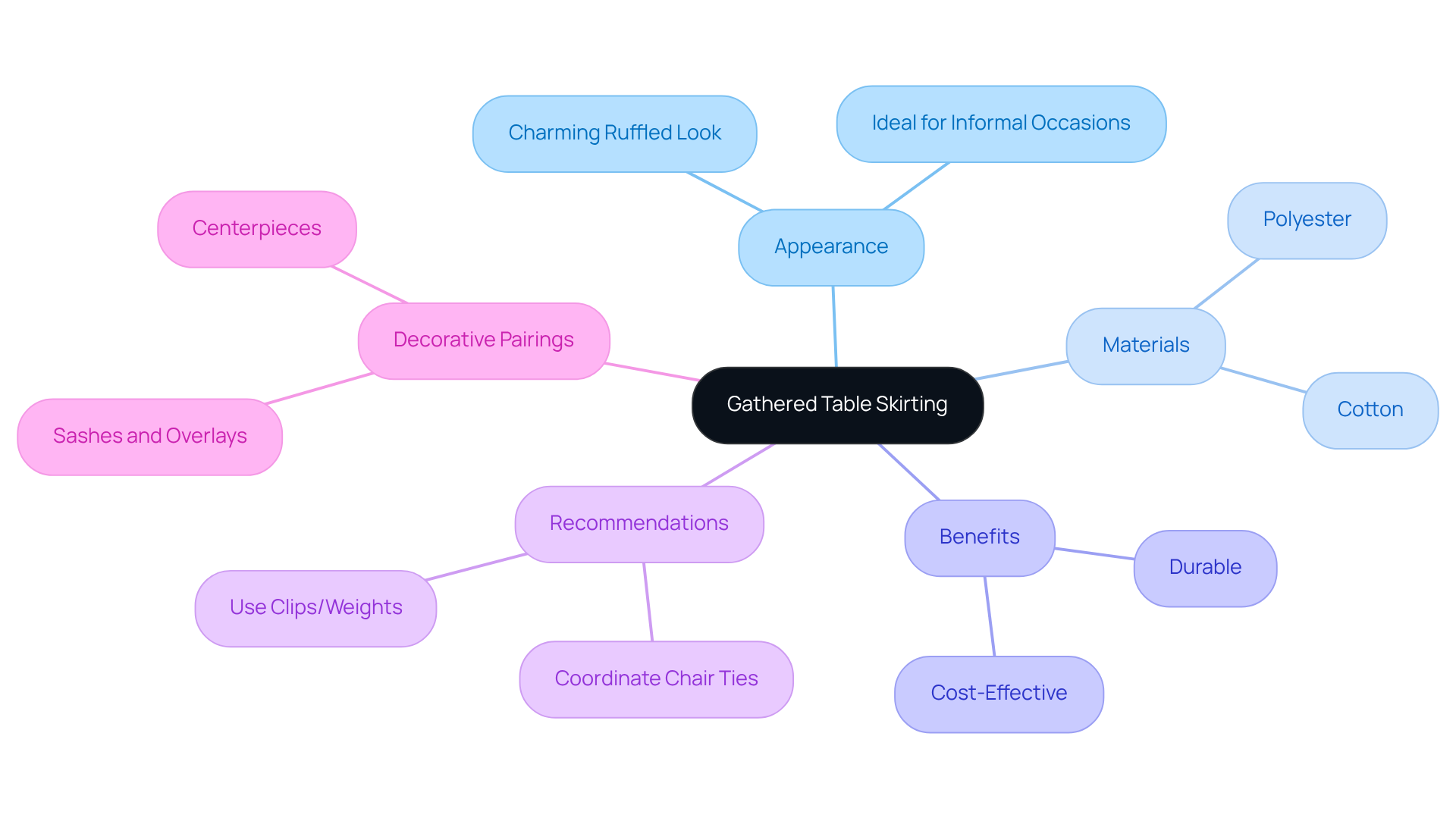 The central node represents gathered table skirting, with branches showing different aspects like materials and benefits. Each branch helps you explore how gathered skirts enhance events, making them more inviting and visually appealing.