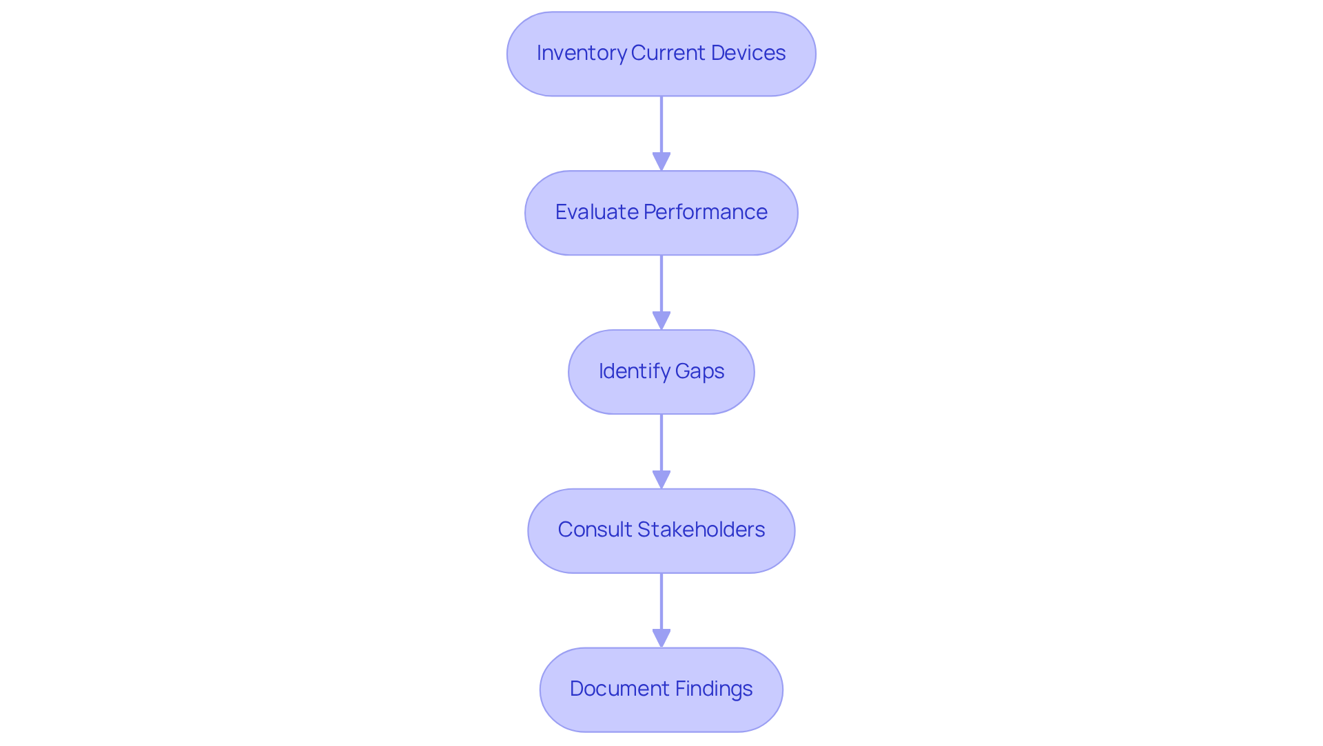 Each box represents a step in the assessment process. Follow the arrows to see how each step builds on the previous one, guiding you through a comprehensive evaluation of your security measures.