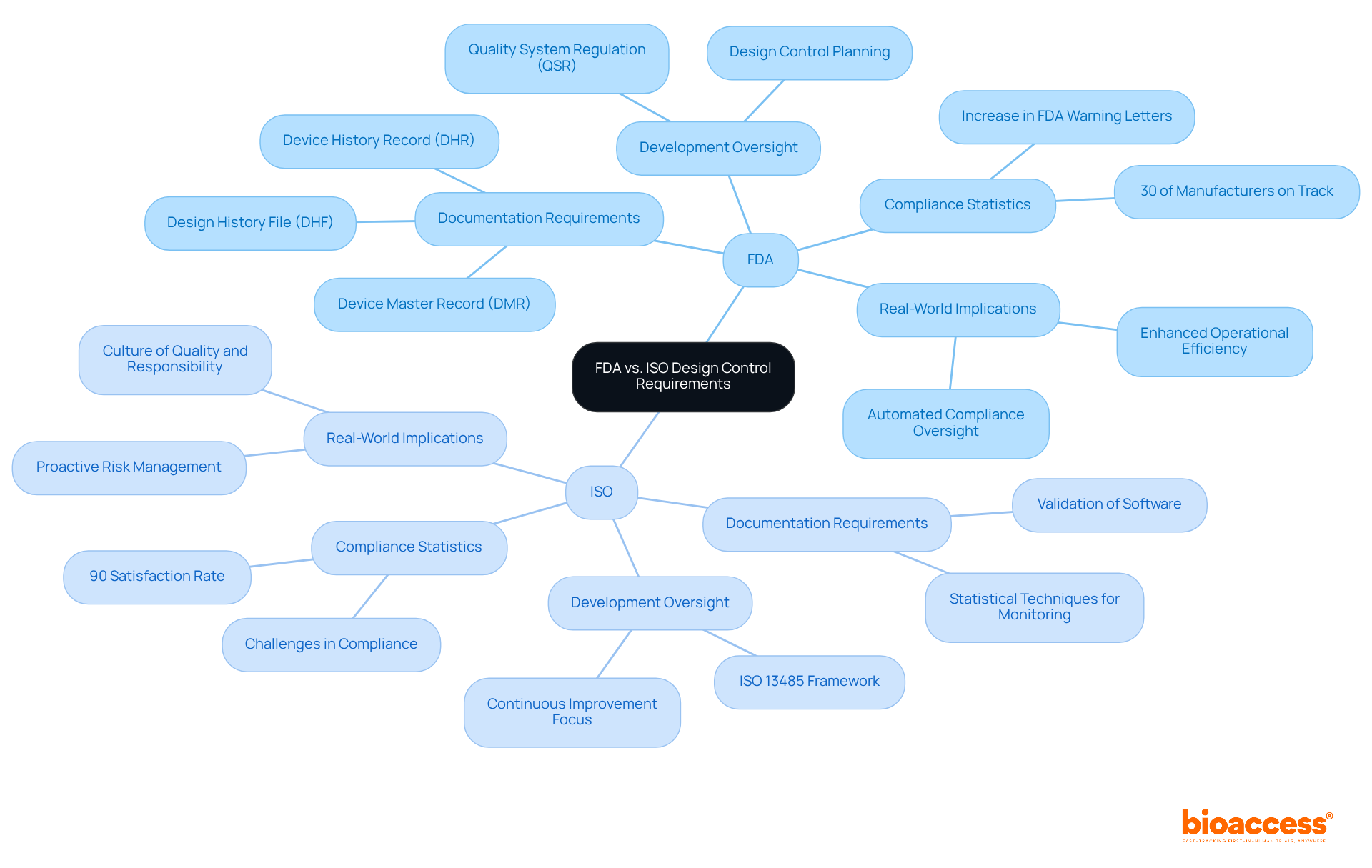 The central node represents the overarching topic, while the branches and sub-branches highlight key aspects of each standard. This format helps to understand how FDA and ISO requirements relate to each other and where they differ. The central node represents the overarching topic, while the branches and sub-branches highlight key aspects of each standard. This format helps to understand how FDA and ISO requirements relate to each other and where they differ.