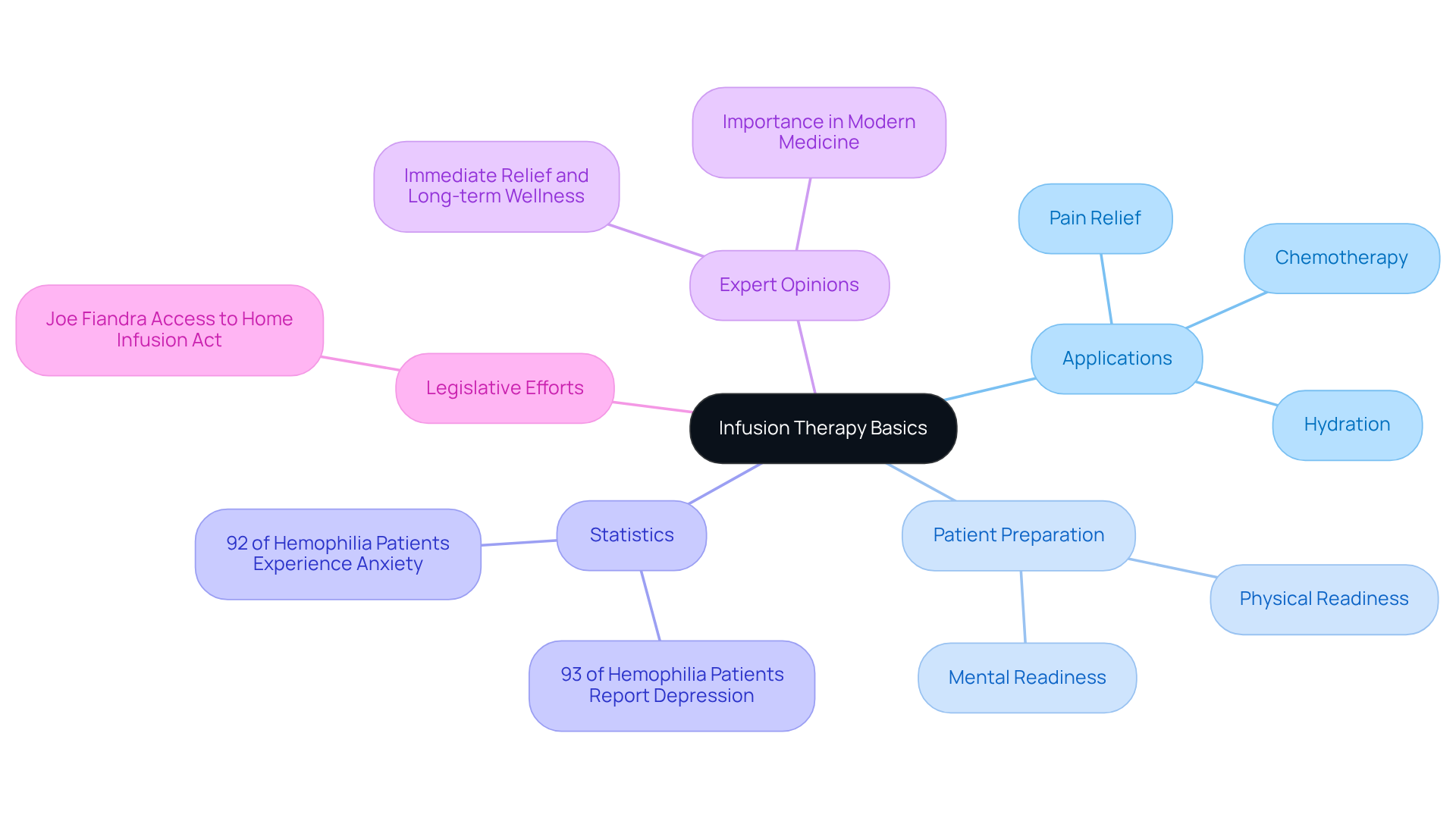 The central node represents the main topic of infusion therapy, while the branches show different aspects related to it. Each color-coded branch helps you understand the various applications, patient experiences, and the importance of this treatment method. The central node represents the main topic of infusion therapy, while the branches show different aspects related to it. Each color-coded branch helps you understand the various applications, patient experiences, and the importance of this treatment method.