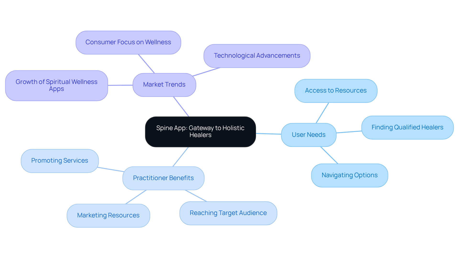 Start at the center with the Spine App, then explore the branches to see how it connects users with holistic healers and the benefits for practitioners. Each branch represents a key aspect of the wellness journey.