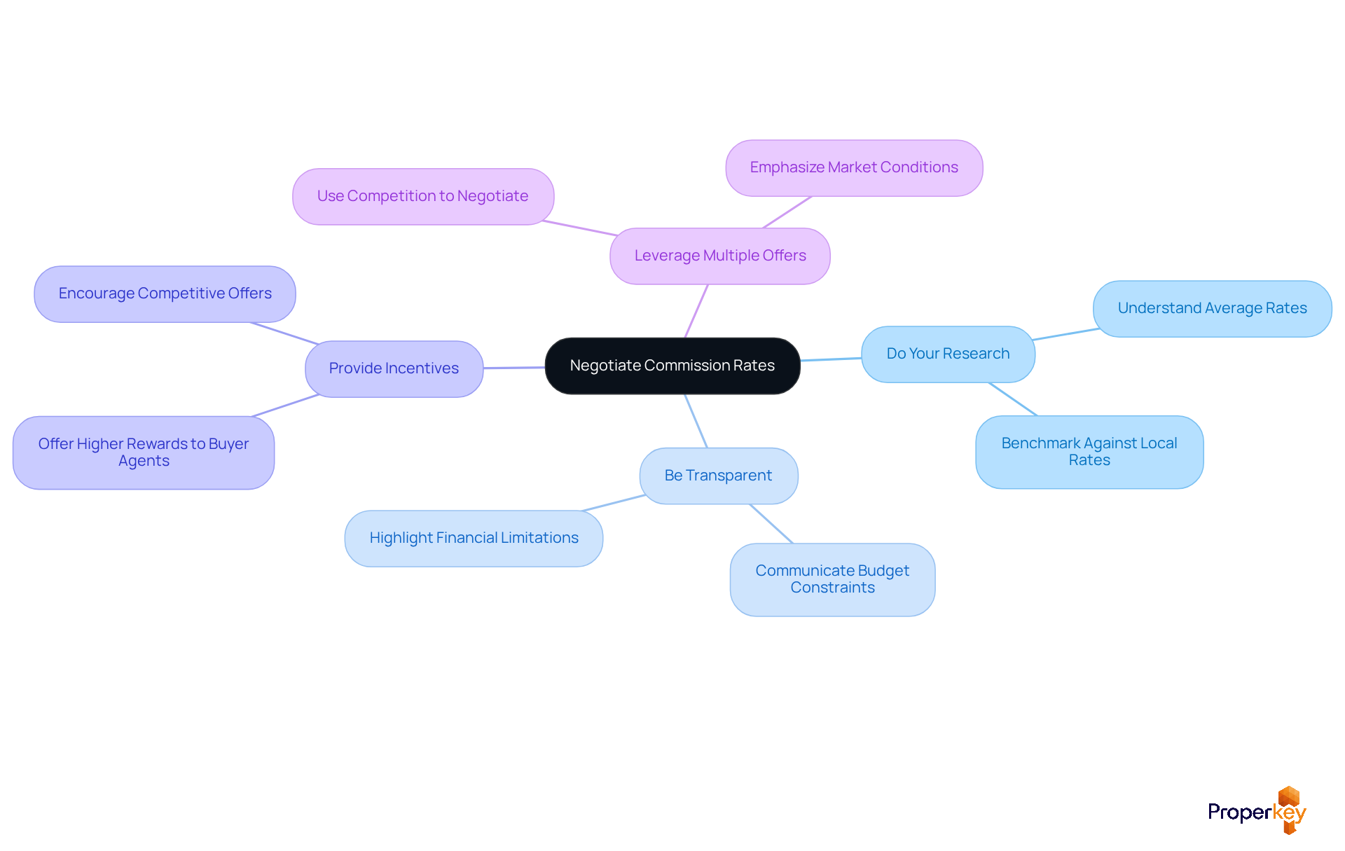 This mindmap shows various strategies for negotiating commission rates. Start at the center with the main topic, then follow the branches to explore each strategy and its key points. Each color represents a different strategy, making it easy to see how they connect to the overall goal of effective negotiation. This mindmap shows various strategies for negotiating commission rates. Start at the center with the main topic, then follow the branches to explore each strategy and its key points. Each color represents a different strategy, making it easy to see how they connect to the overall goal of effective negotiation.