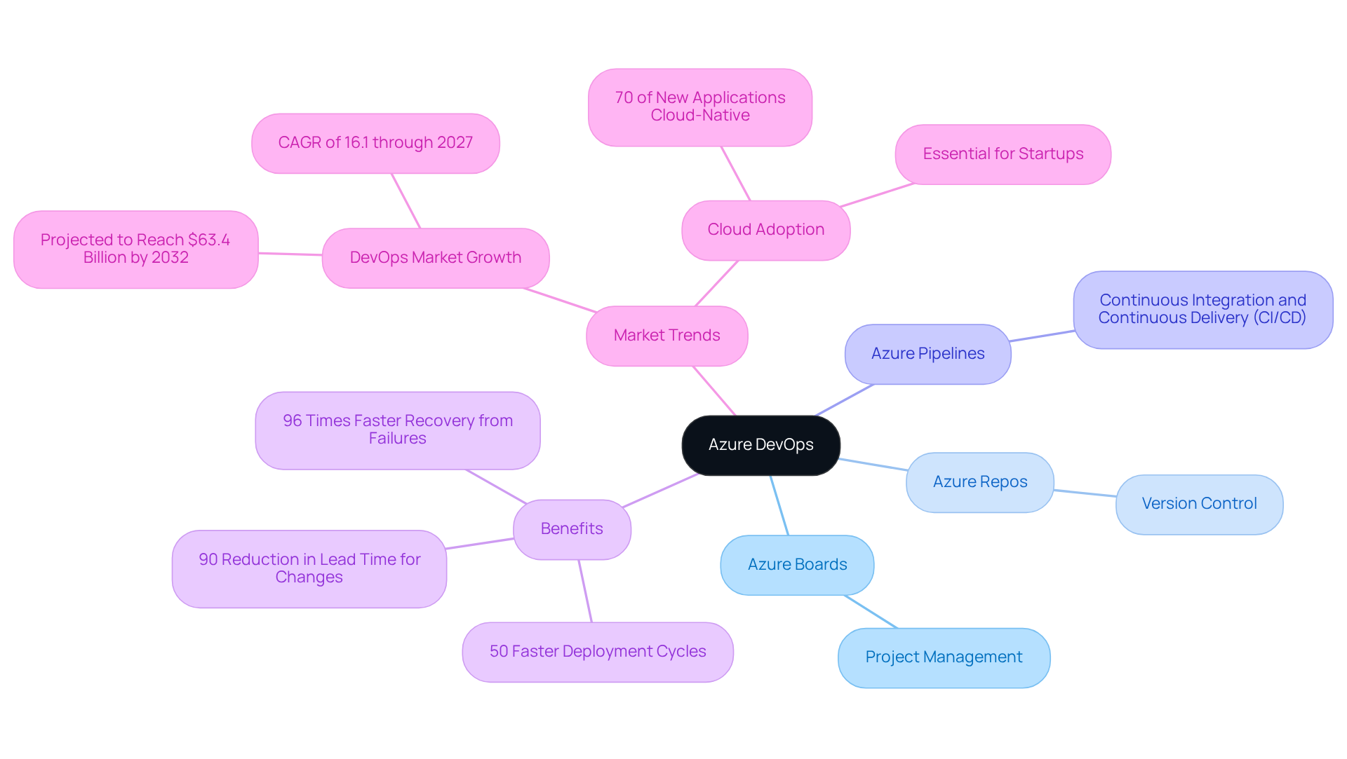 Start at the center with Azure DevOps, then explore each feature and its benefits. The branches show how these tools improve development processes and team productivity.