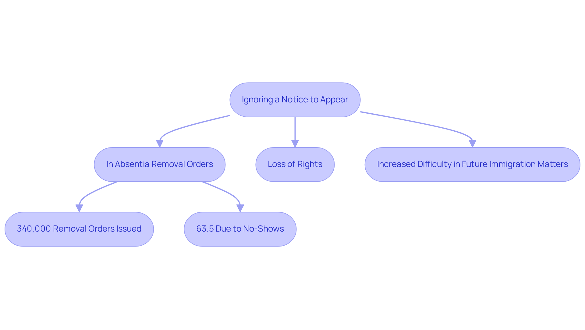 This flowchart shows what happens if a Notice to Appear is ignored. Each box represents a consequence, and the arrows show how one consequence leads to another. It helps visualize the seriousness of the situation and the need for legal support.