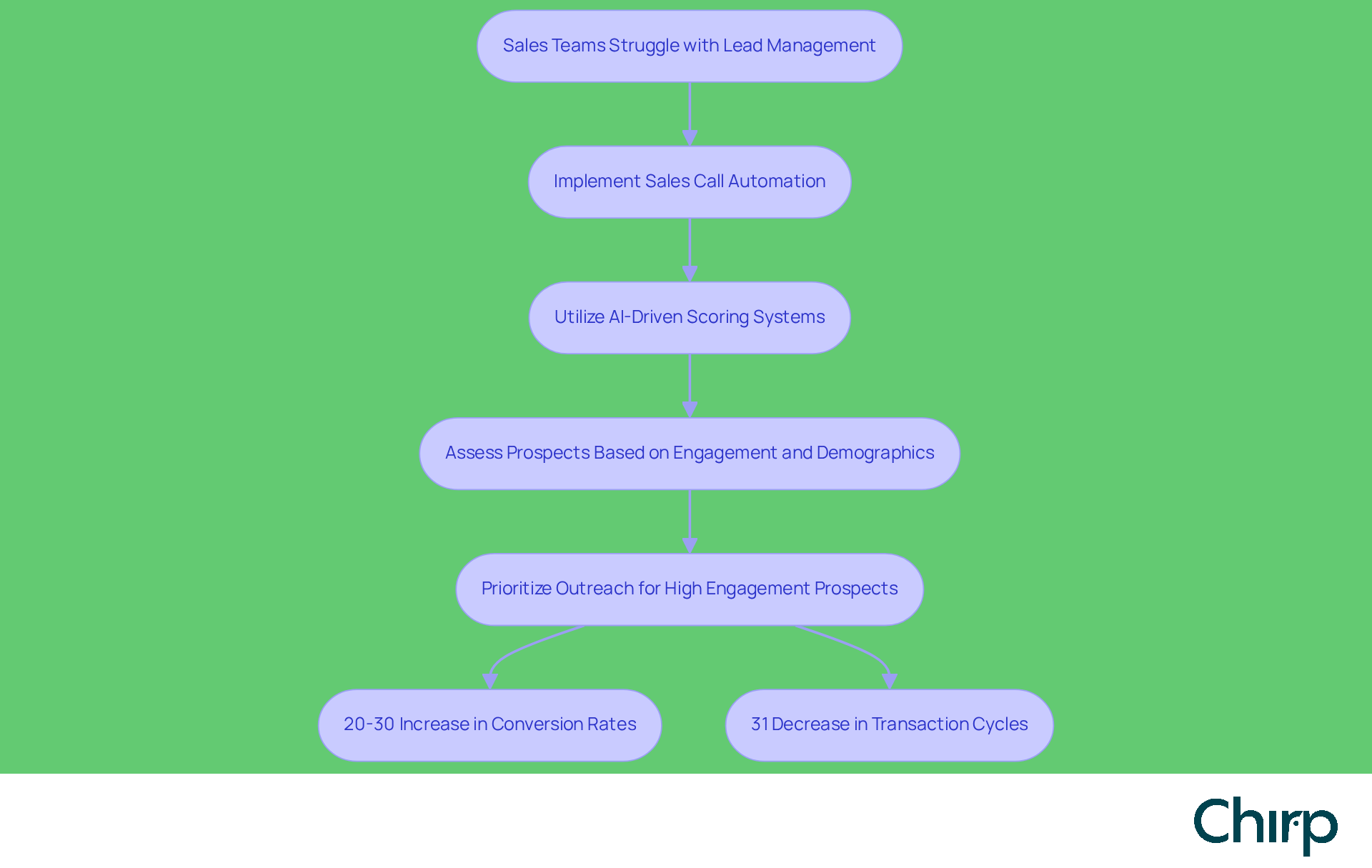 Follow the arrows to see how each step in the process leads to better management of leads and improved sales results. The blue boxes represent actions taken, while the green boxes show the positive outcomes achieved.