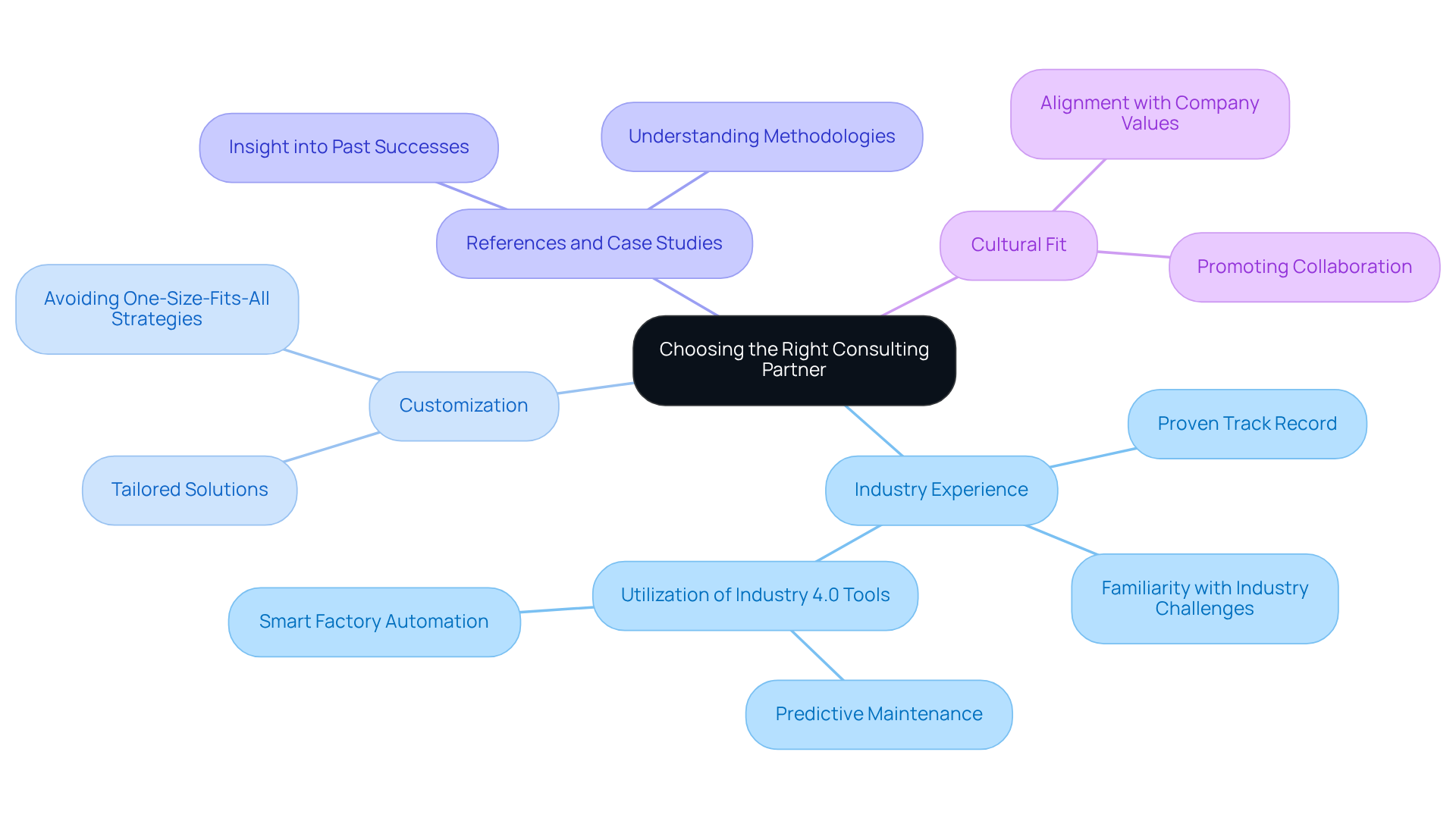 The central node represents the main decision, while the branches show the important factors to consider. Each factor can have additional details that explain why it's crucial for selecting the right partner.