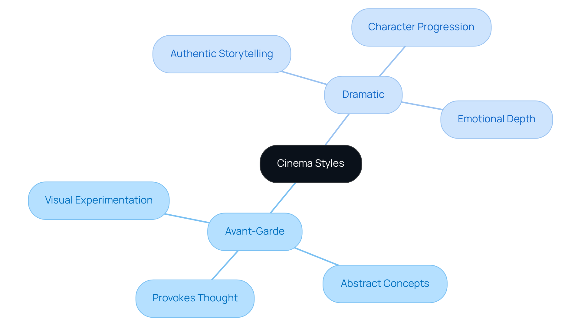 The central node represents the overall topic of cinema styles. The branches show the two main styles, and the sub-branches detail their unique characteristics. This layout helps you understand how each style approaches storytelling differently.