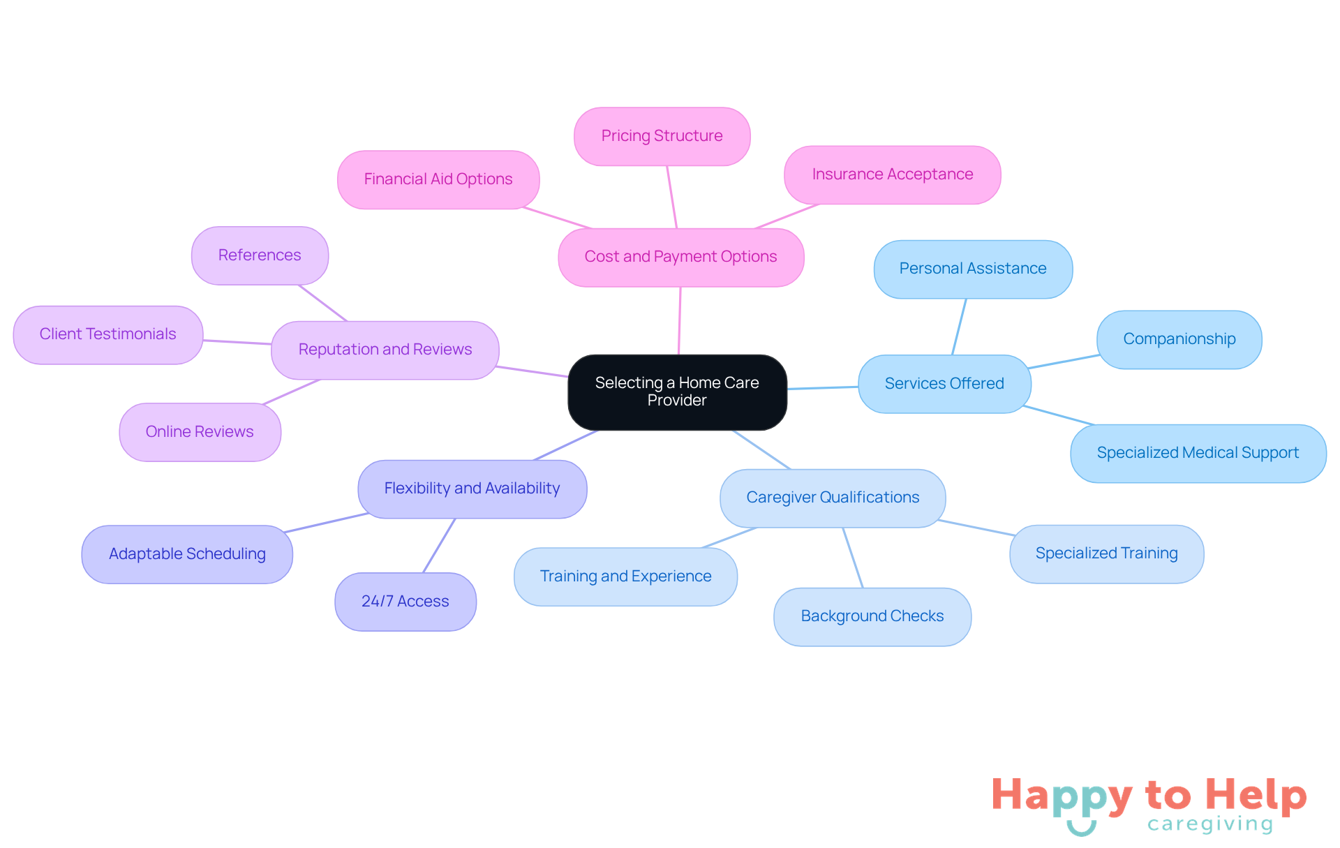 The central node represents the main decision of choosing a home care provider. Each branch highlights a key factor to consider, helping families understand what to look for in a provider.