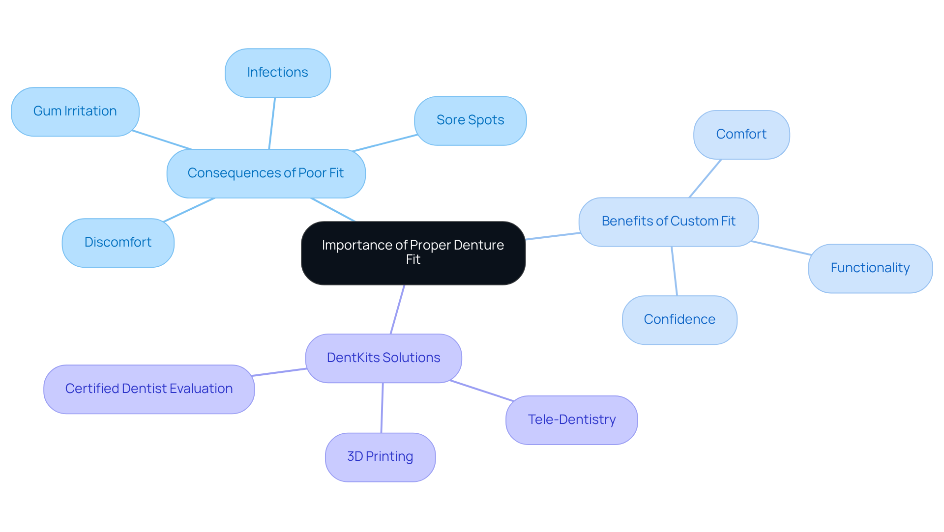 The central node represents the main topic, while the branches show the consequences of poor fit and the benefits of a custom fit, along with the solutions offered by DentKits. Follow the branches to explore each aspect.