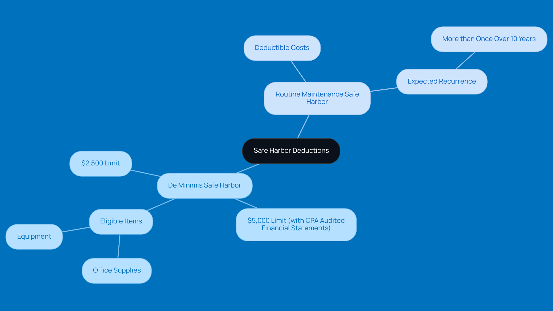 The center shows the main topic of safe harbor deductions, with branches leading to specific categories and their details. Each color-coded branch helps you quickly identify different types of deductions and their benefits.