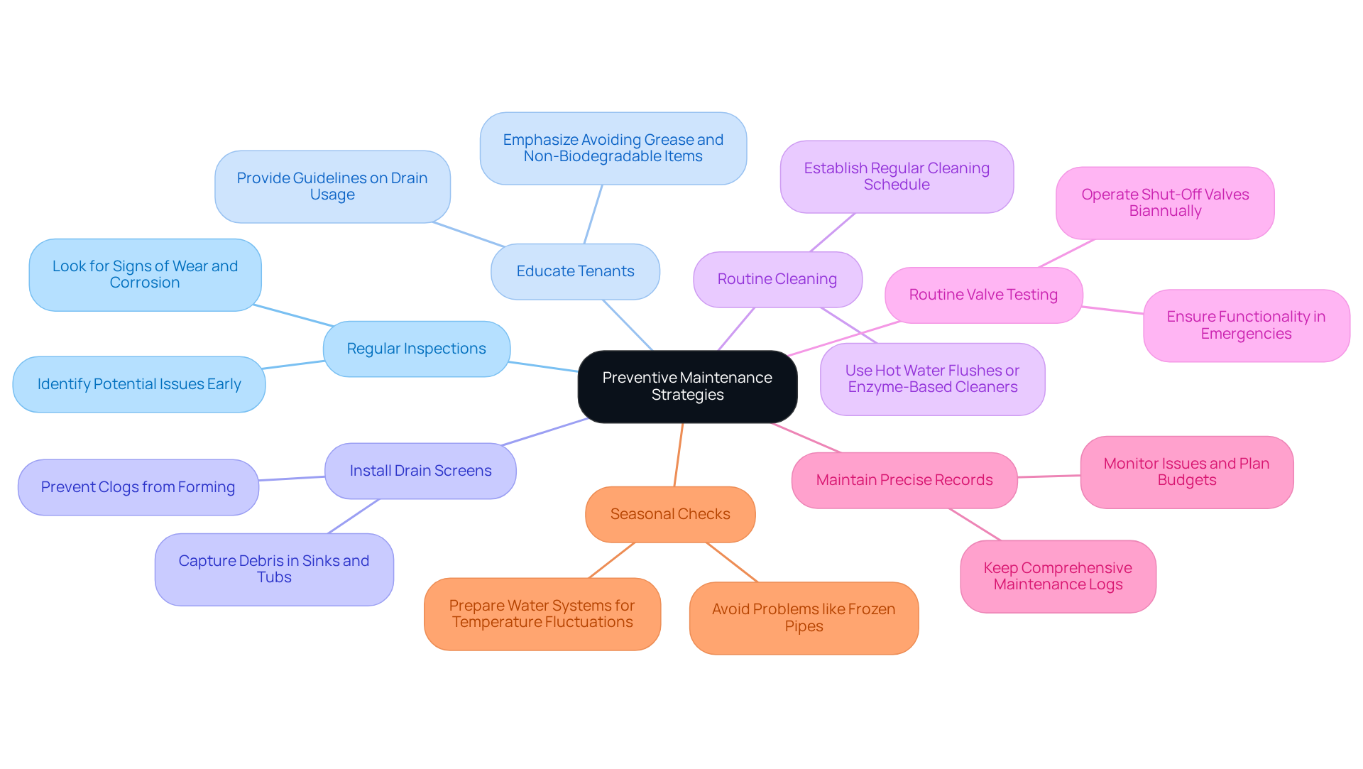 The central node represents the overall goal of preventing clogs, while each branch shows a specific strategy. Follow the branches to see how each practice contributes to effective maintenance.