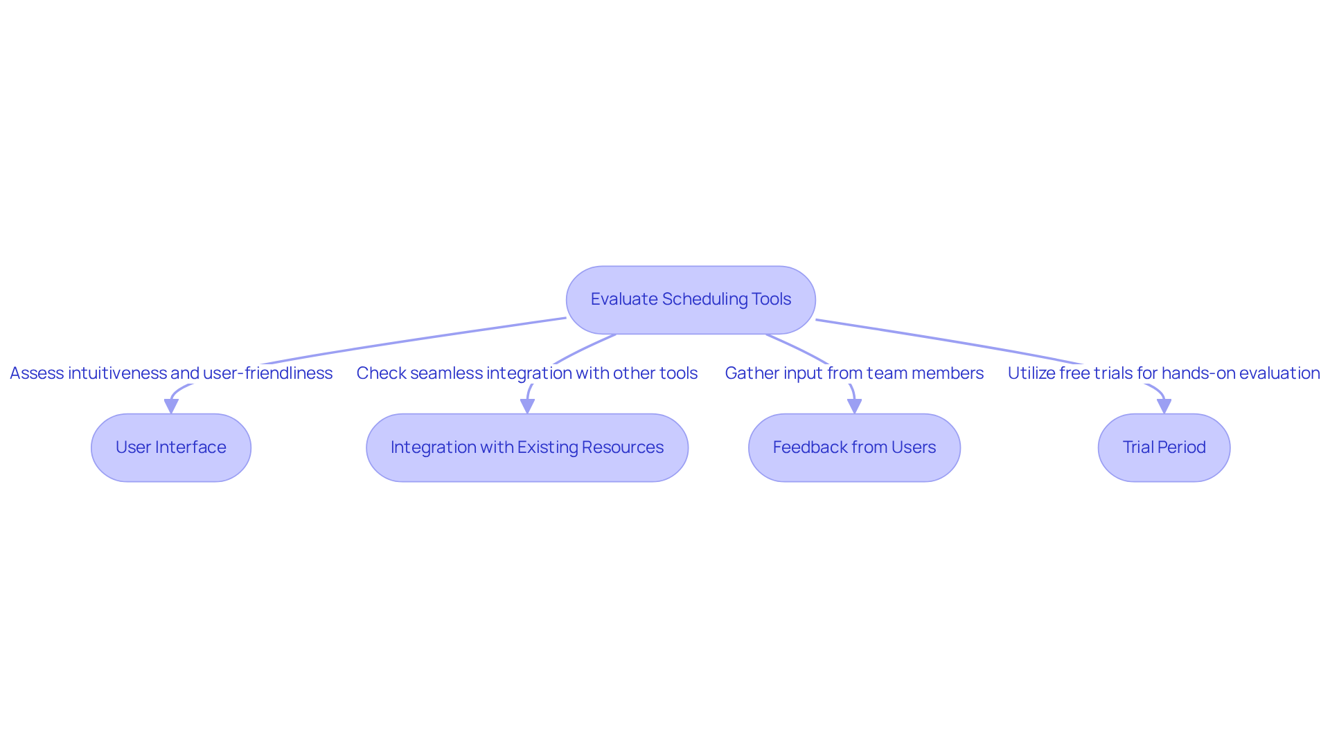 Follow the arrows to see the steps for evaluating scheduling tools. Each box represents a key area to consider, helping you make an informed choice.