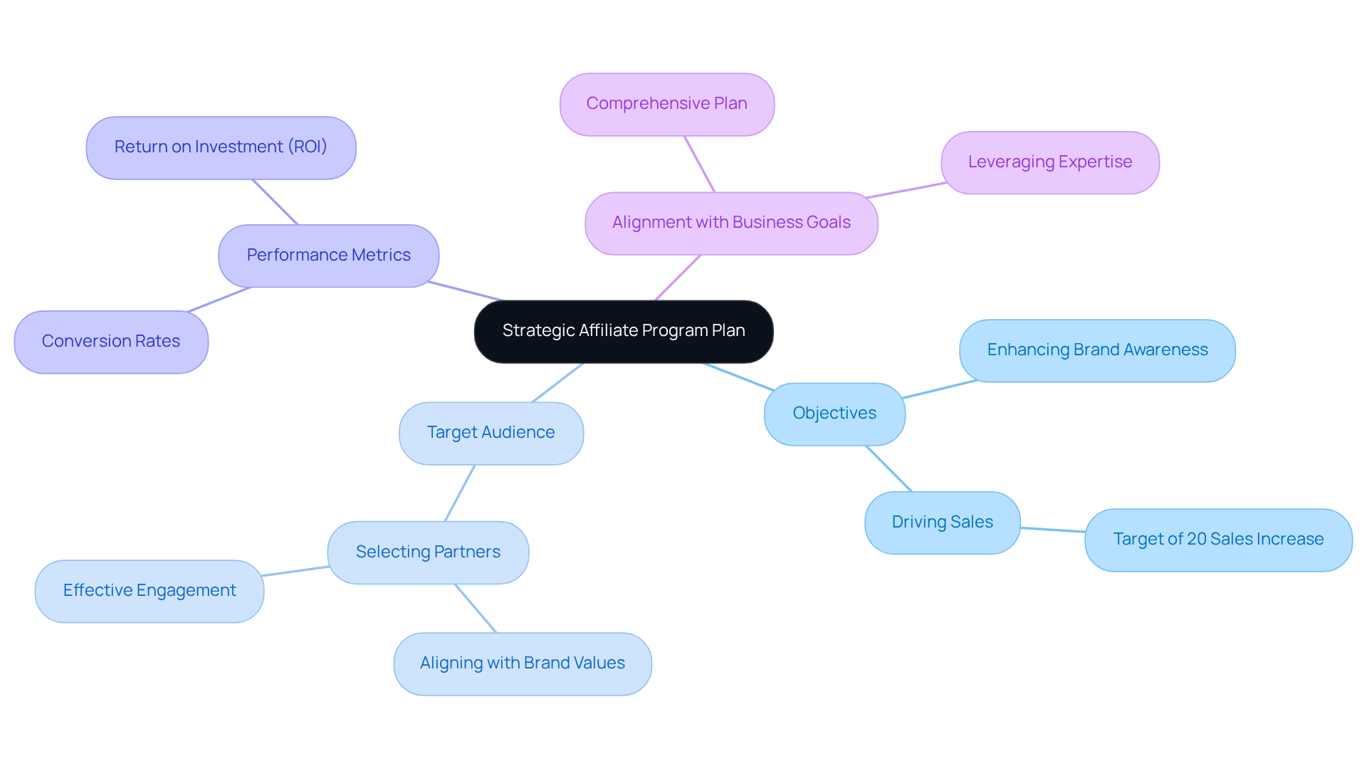 This mindmap starts with the main plan at the center and branches out to show the key components. Each branch represents a crucial aspect of the affiliate program, helping you see how they connect and contribute to the overall strategy.
