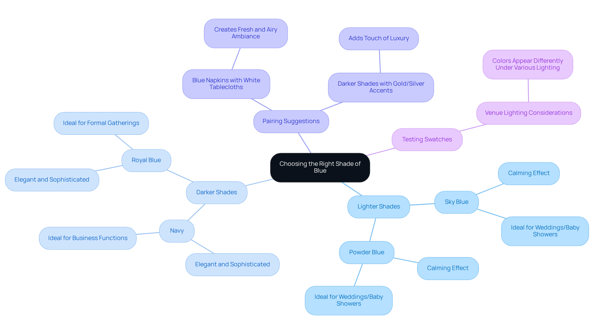 The central idea is about choosing the right blue shade for events. Each branch represents a different shade and its emotional impact, along with pairing suggestions to create the desired atmosphere.