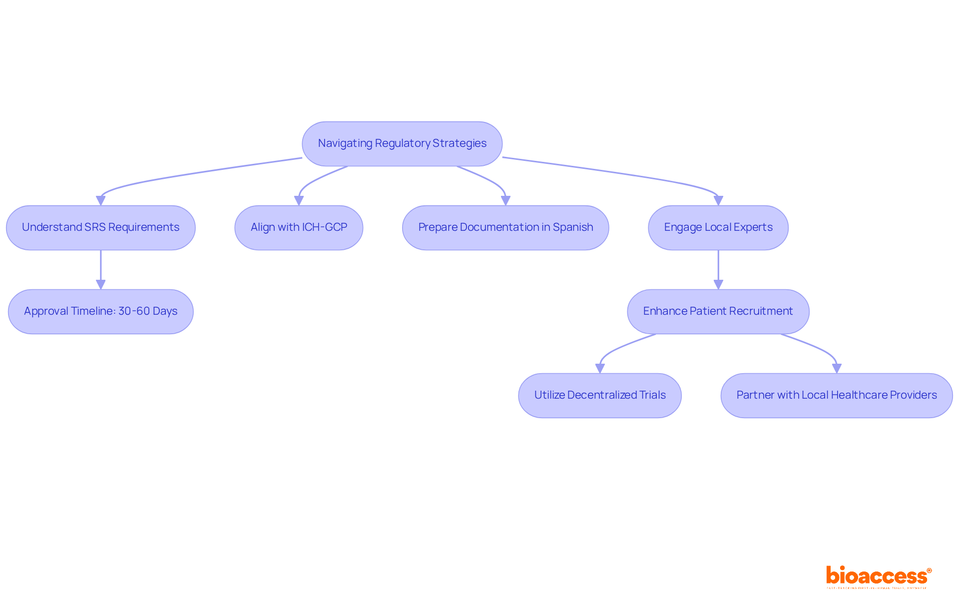 This flowchart outlines the steps companies should take to navigate the regulatory landscape for clinical trials. Follow the arrows to see how each step connects to the next, from understanding requirements to engaging local experts and enhancing patient recruitment.