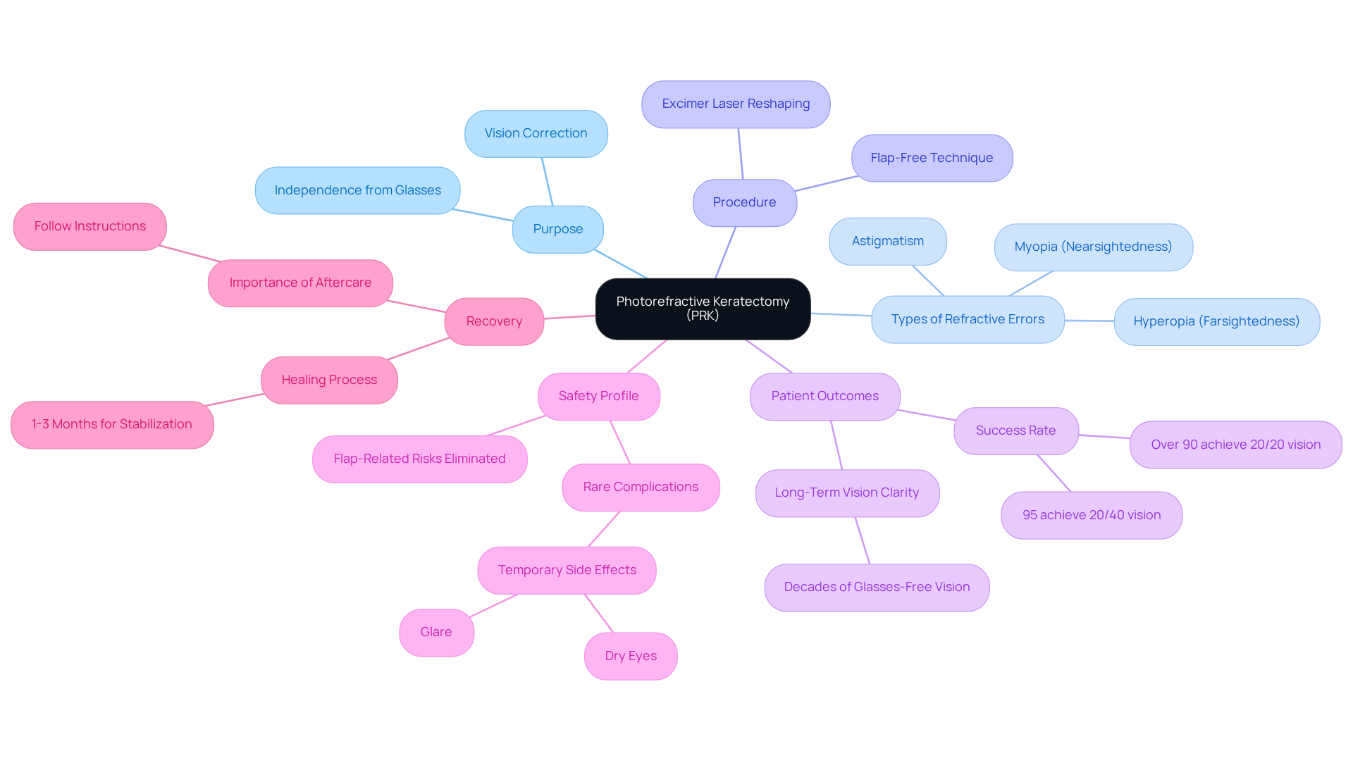 This mindmap starts with PRK at the center and branches out to show its purpose, the types of vision problems it corrects, how the procedure works, the outcomes patients can expect, its safety, and recovery tips. Each branch represents a different aspect of PRK, helping you see how everything connects.
