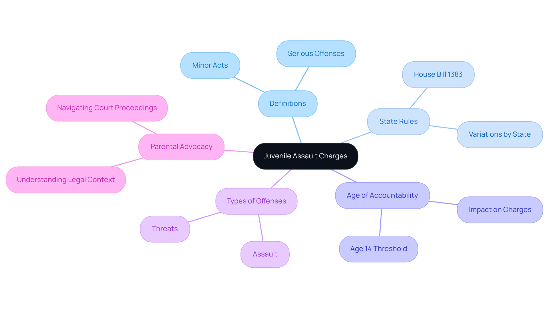 This mindmap starts with the main topic in the center and branches out to show related concepts. Each branch represents a different aspect of juvenile assault charges, helping you see how they connect and what you need to know. This mindmap starts with the main topic in the center and branches out to show related concepts. Each branch represents a different aspect of juvenile assault charges, helping you see how they connect and what you need to know.