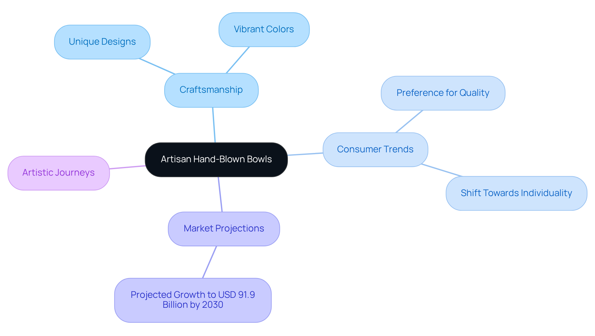 The central node represents artisan bowls, with branches showing different aspects like craftsmanship and market trends. Each branch highlights important points, helping you see how they connect to the main theme. The central node represents artisan bowls, with branches showing different aspects like craftsmanship and market trends. Each branch highlights important points, helping you see how they connect to the main theme.