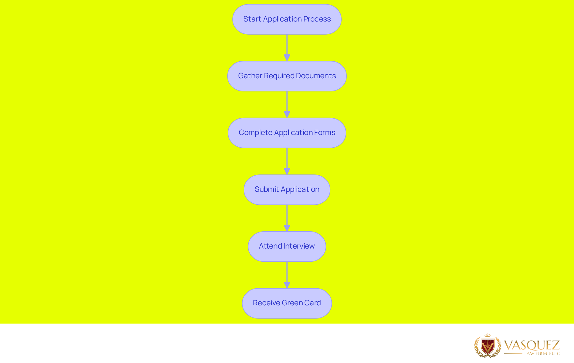 This flowchart guides you through the process of applying for an EB2 Spouse Green Card. Each box represents a step you need to take, and the arrows show you the order in which to complete them. Follow the steps to ensure a smooth application process! This flowchart guides you through the process of applying for an EB2 Spouse Green Card. Each box represents a step you need to take, and the arrows show you the order in which to complete them. Follow the steps to ensure a smooth application process!