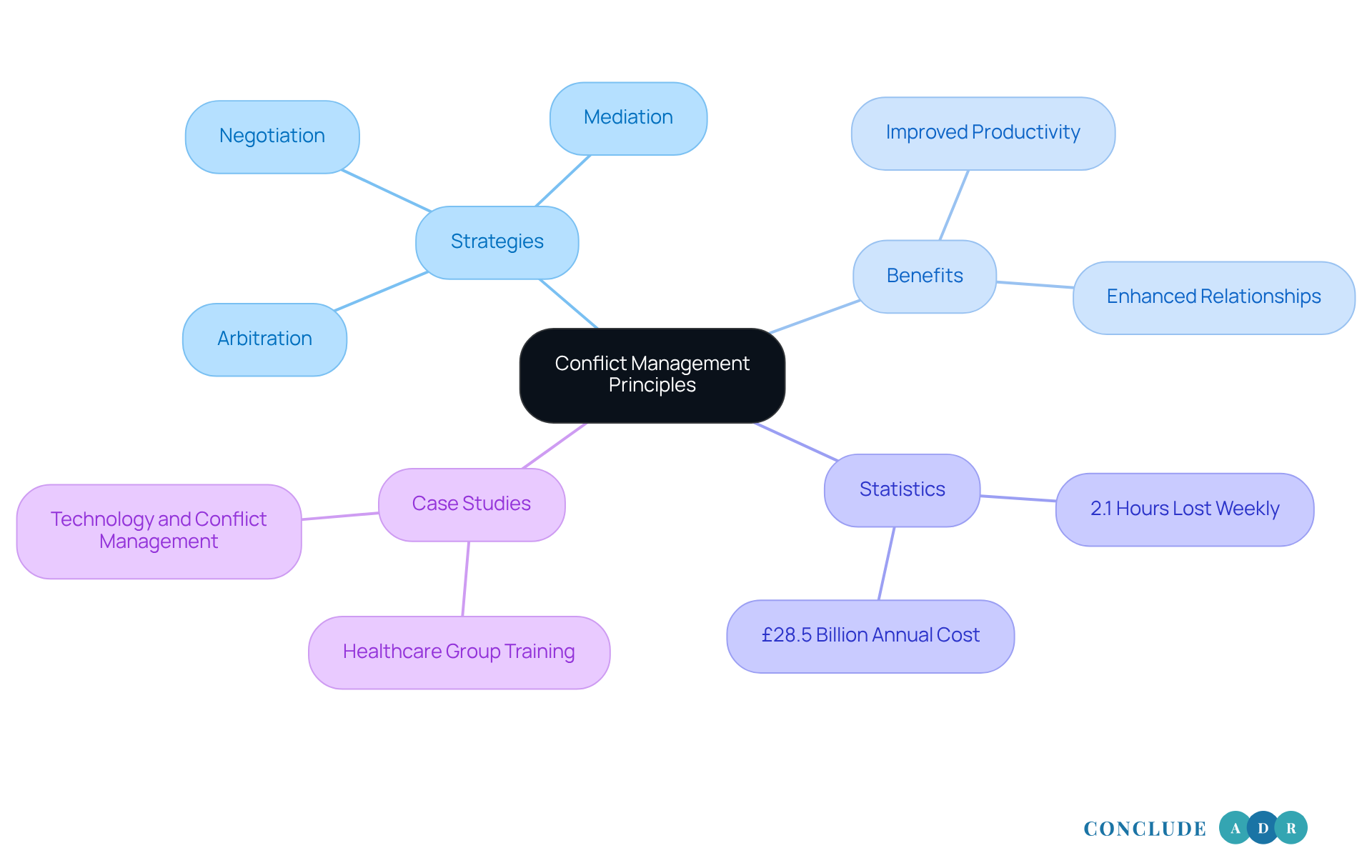 This mindmap shows how different aspects of conflict management connect. Each branch represents a key area, like strategies or benefits, helping you understand the whole picture of effective dispute resolution.