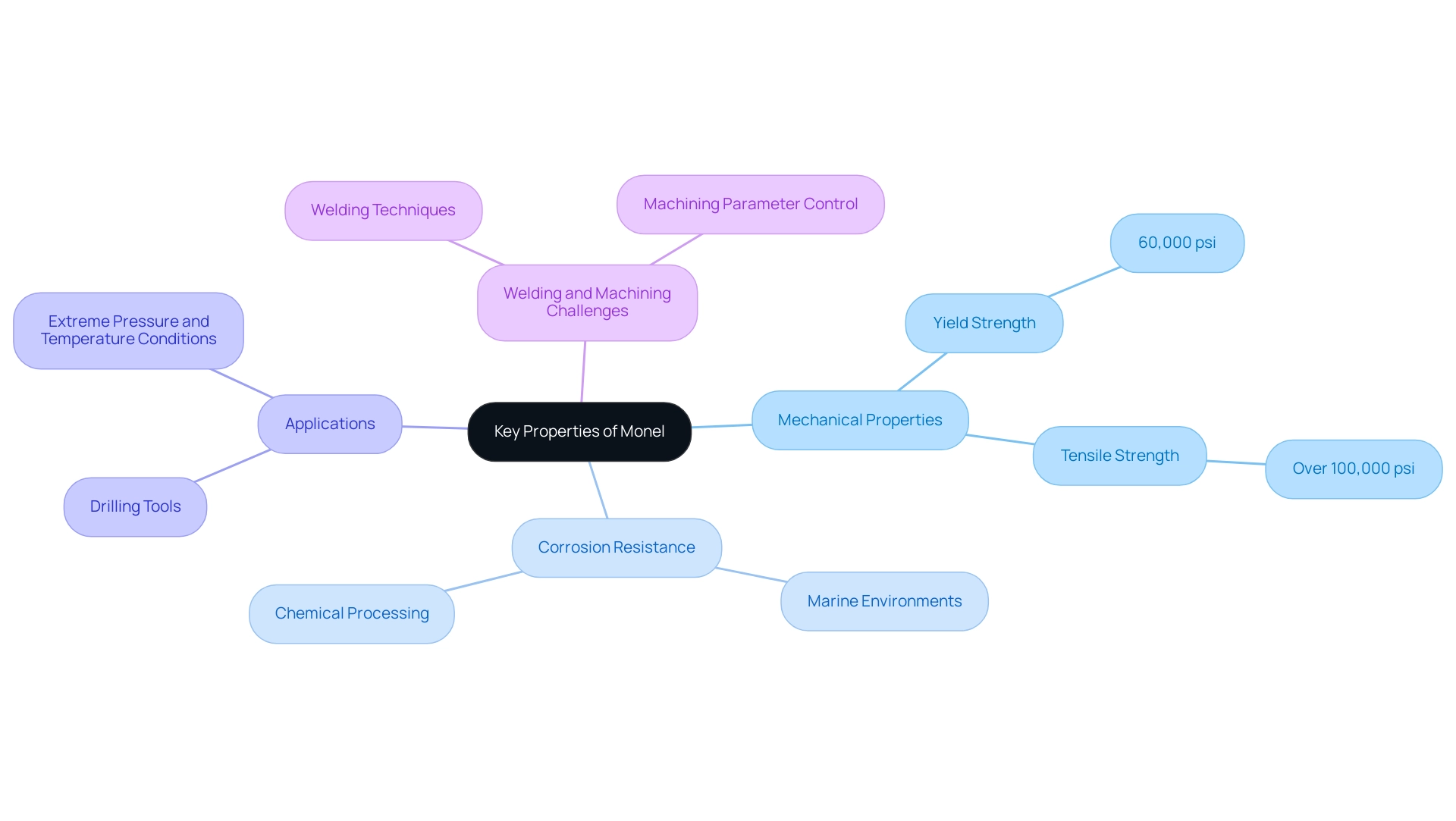 The central node represents the main topic, with branches indicating core properties and applications. Color coding differentiates each category for clarity.