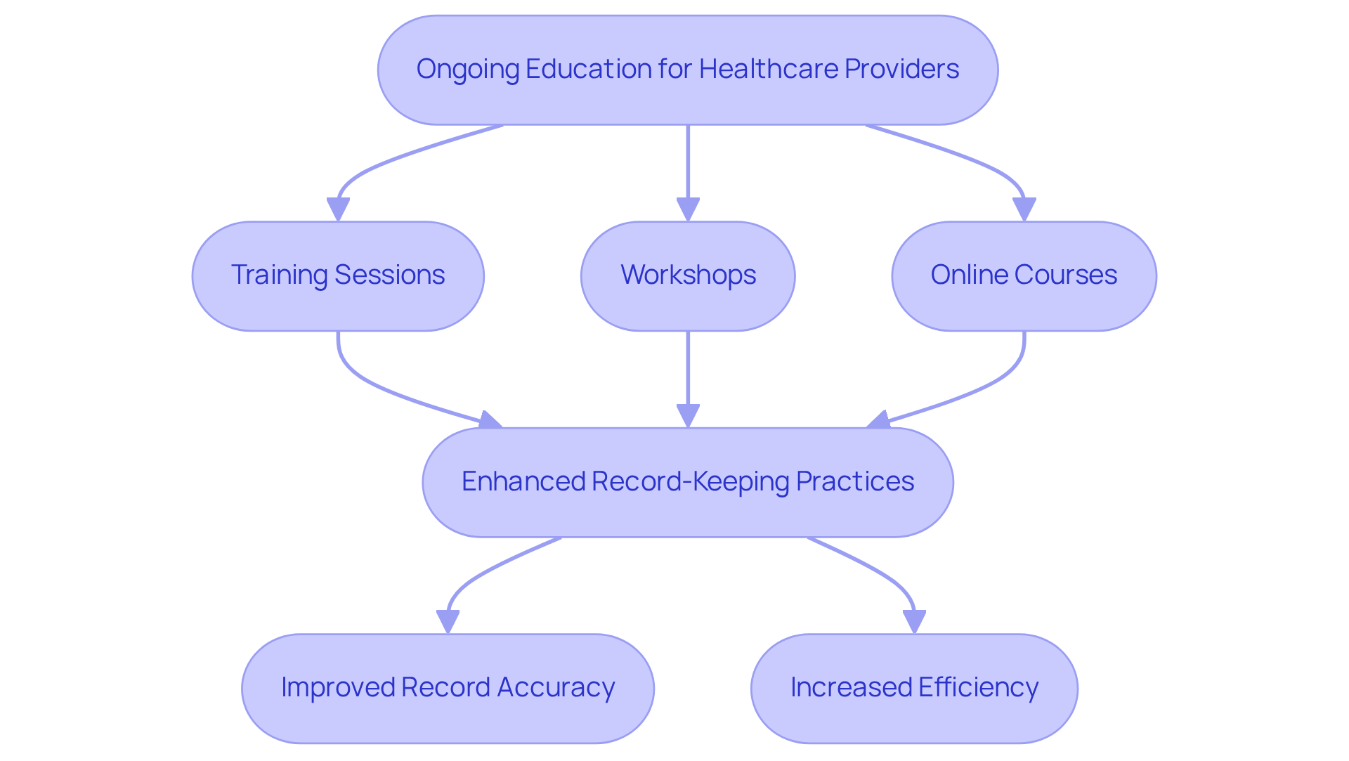 Follow the arrows to see how ongoing education leads to better record-keeping practices and outcomes. Each step shows how training initiatives contribute to improved skills and efficiency.
