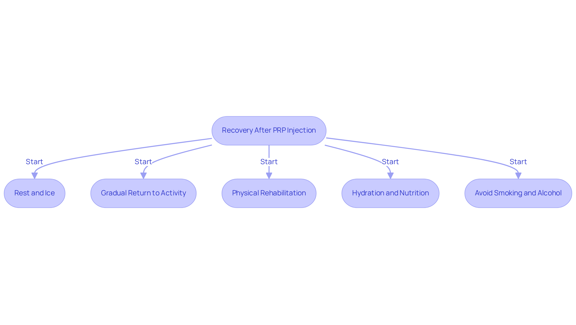 Follow the arrows to see the recommended steps for recovery. Each box represents a strategy that can help you heal better and faster. The more you follow these steps, the smoother your recovery journey will be!