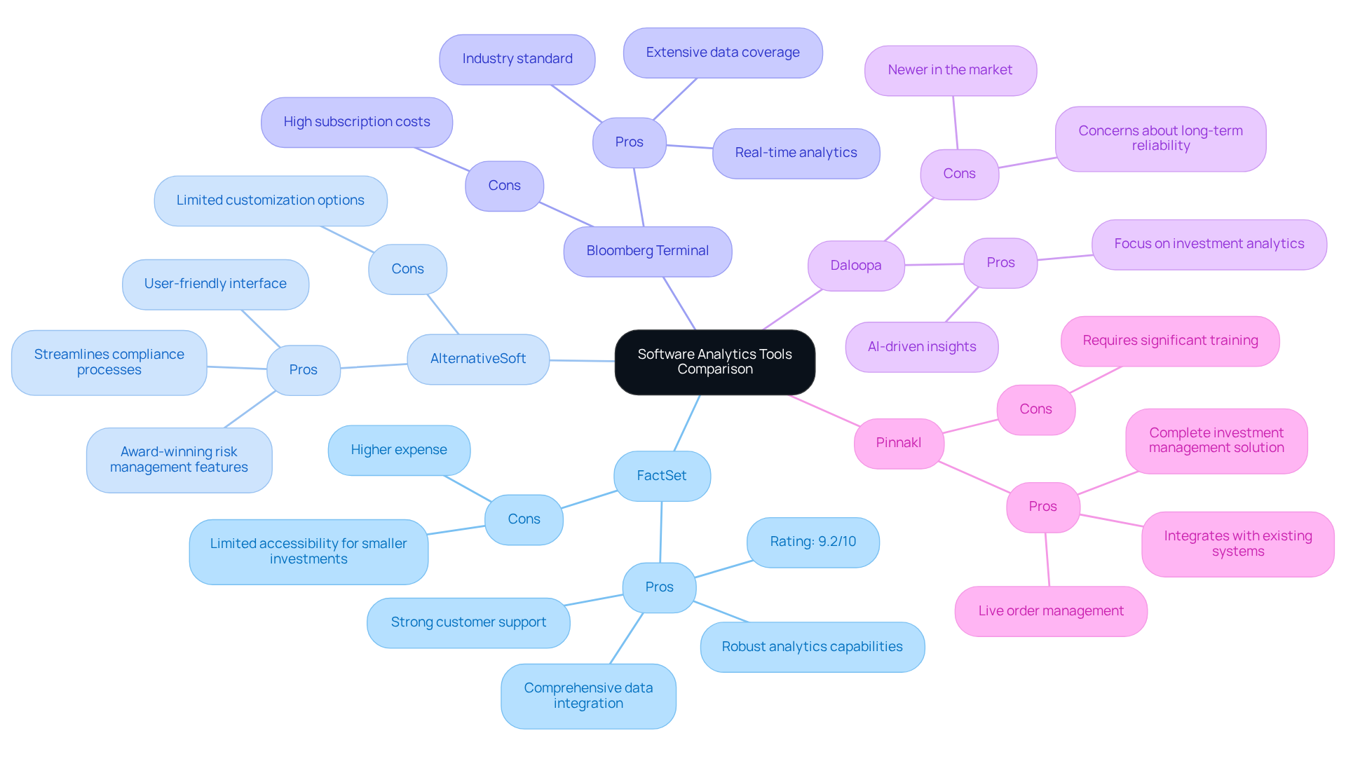 This mindmap shows different software tools used in hedge fund management. Each tool has its own pros and cons listed under it. The central node is the main topic, and the branches help you see how each tool stacks up against the others.