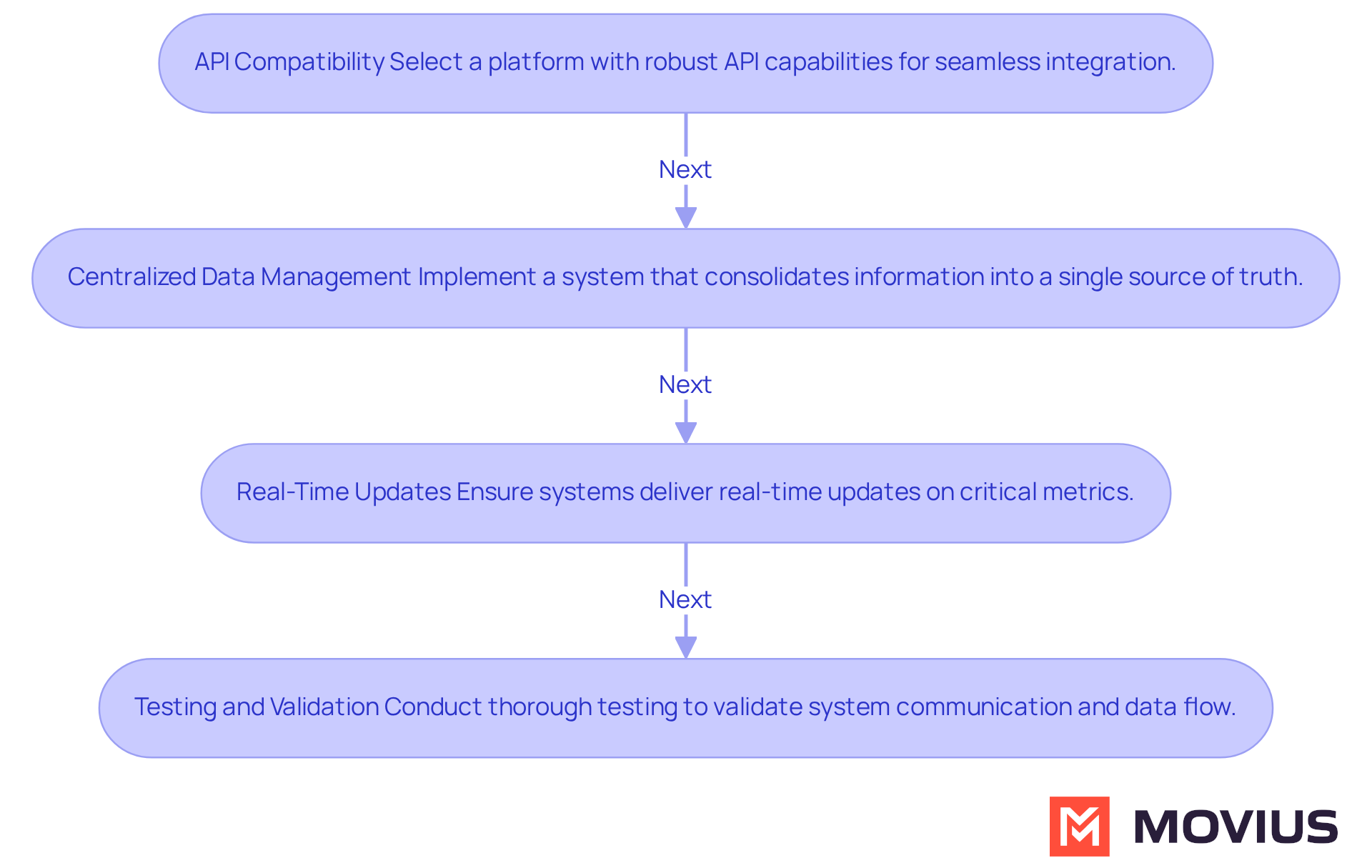 Each box represents a crucial step in the integration process. Follow the arrows to see how each step leads to the next, ensuring a smooth and effective integration. Each box represents a crucial step in the integration process. Follow the arrows to see how each step leads to the next, ensuring a smooth and effective integration.