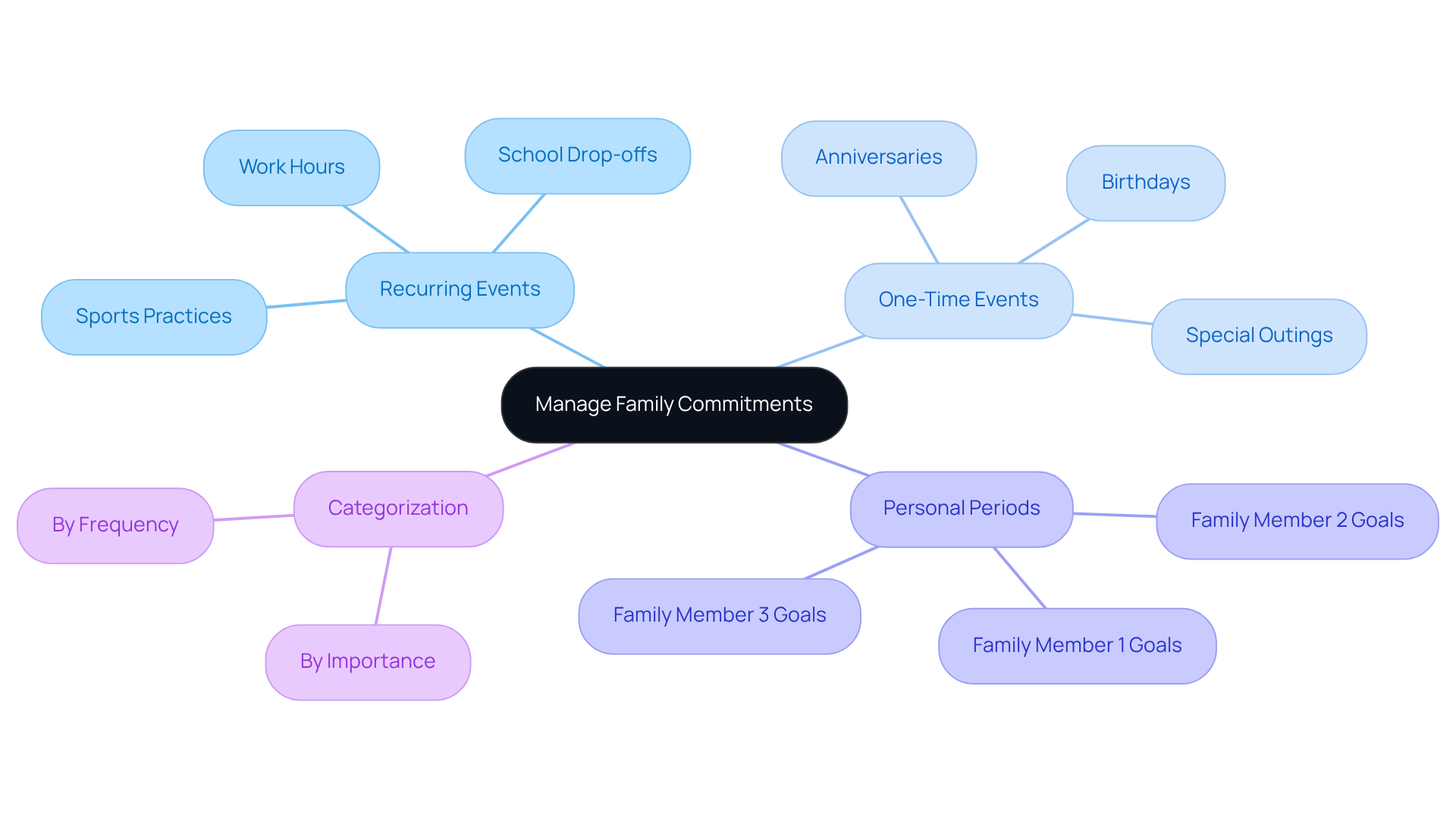 This mindmap starts with the central idea of managing family commitments. Each branch represents a different category of commitments, helping you visualize how to organize and prioritize them effectively.