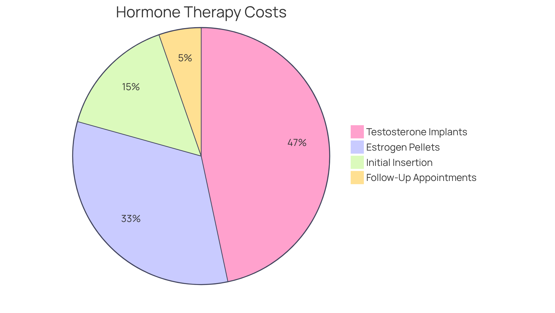 Each slice of the pie shows a different cost category for pellet therapy. The size of each slice represents how much that category contributes to the total annual expense. The bigger the slice, the more significant the cost!