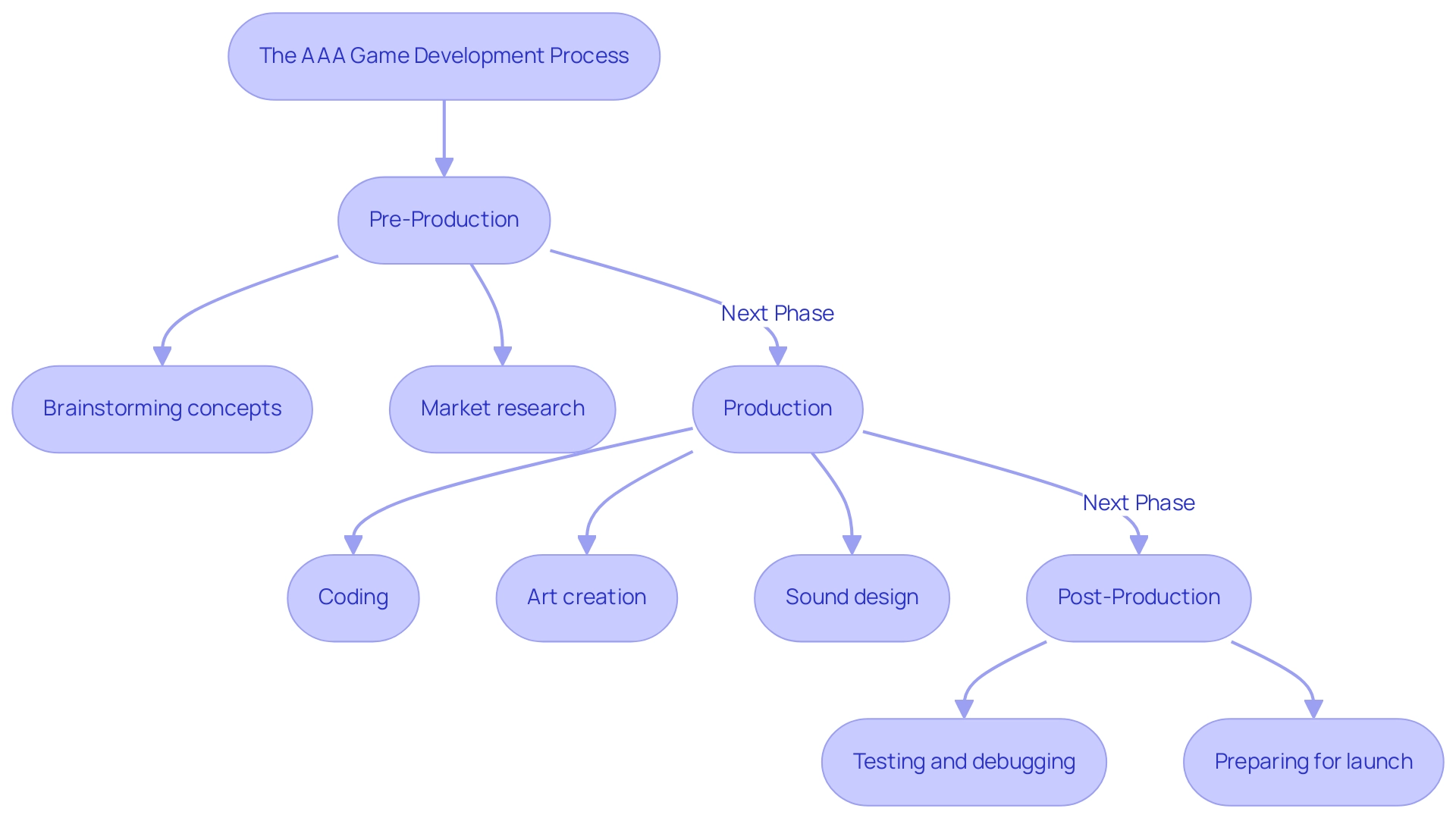 Each box represents a stage in the development process, with arrows indicating the flow from pre-production to production and finally to post-production. Each box represents a stage in the development process, with arrows indicating the flow from pre-production to production and finally to post-production.