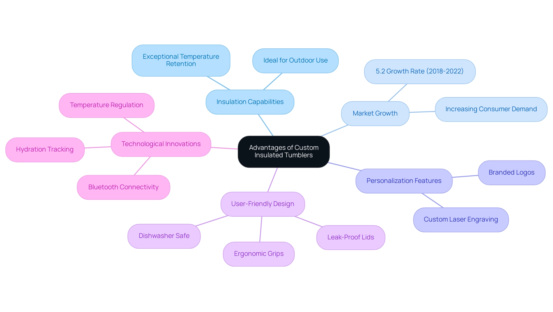 The central node represents the overall advantages, with branches illustrating key areas such as insulation, market trends, personalization, practical design, and technology.