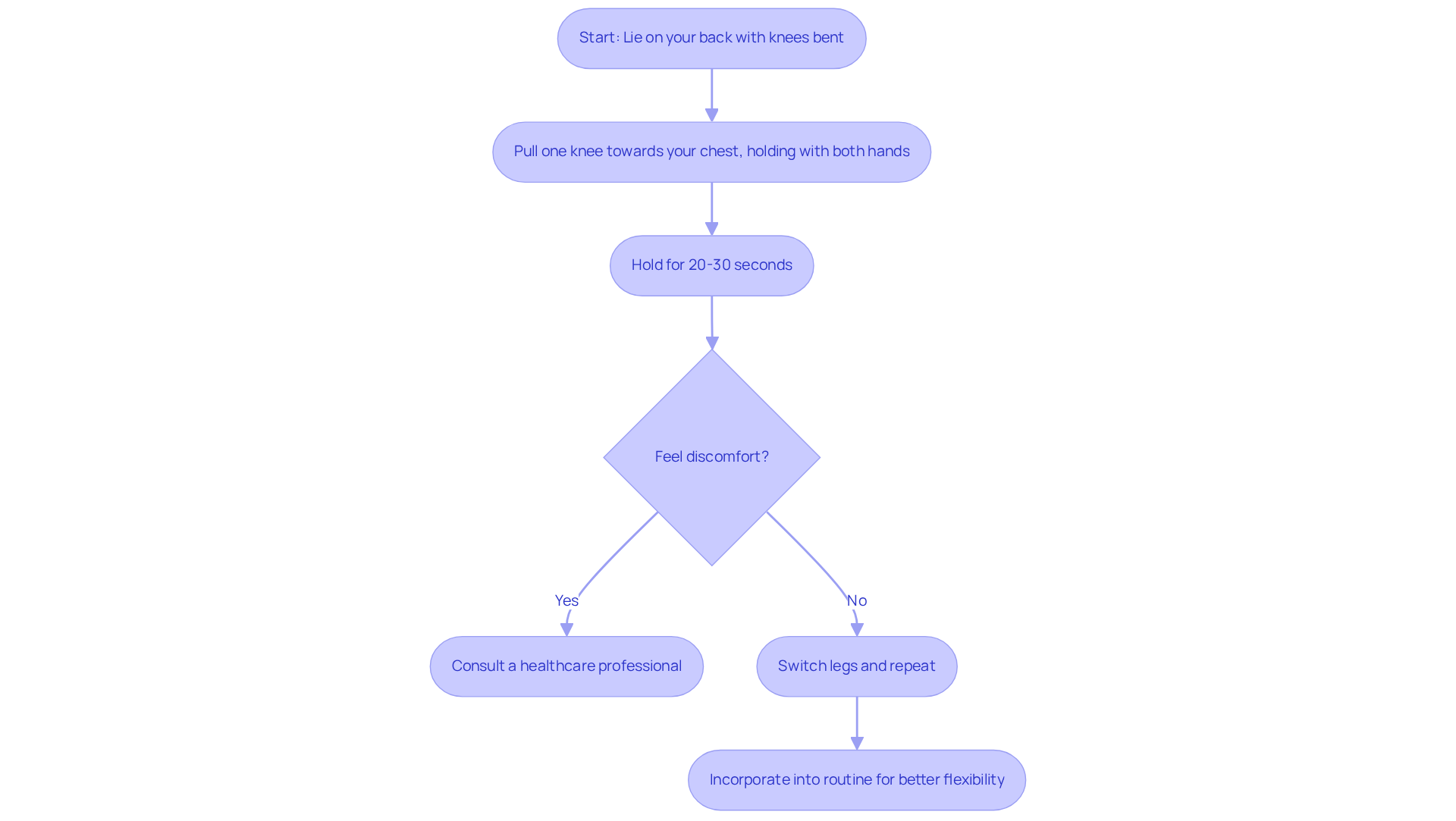 This flowchart guides you through the steps of the Knee to Chest Stretch. Follow the arrows to see what to do next, and remember to listen to your body - if you feel discomfort, it's okay to seek help! This flowchart guides you through the steps of the Knee to Chest Stretch. Follow the arrows to see what to do next, and remember to listen to your body - if you feel discomfort, it's okay to seek help!