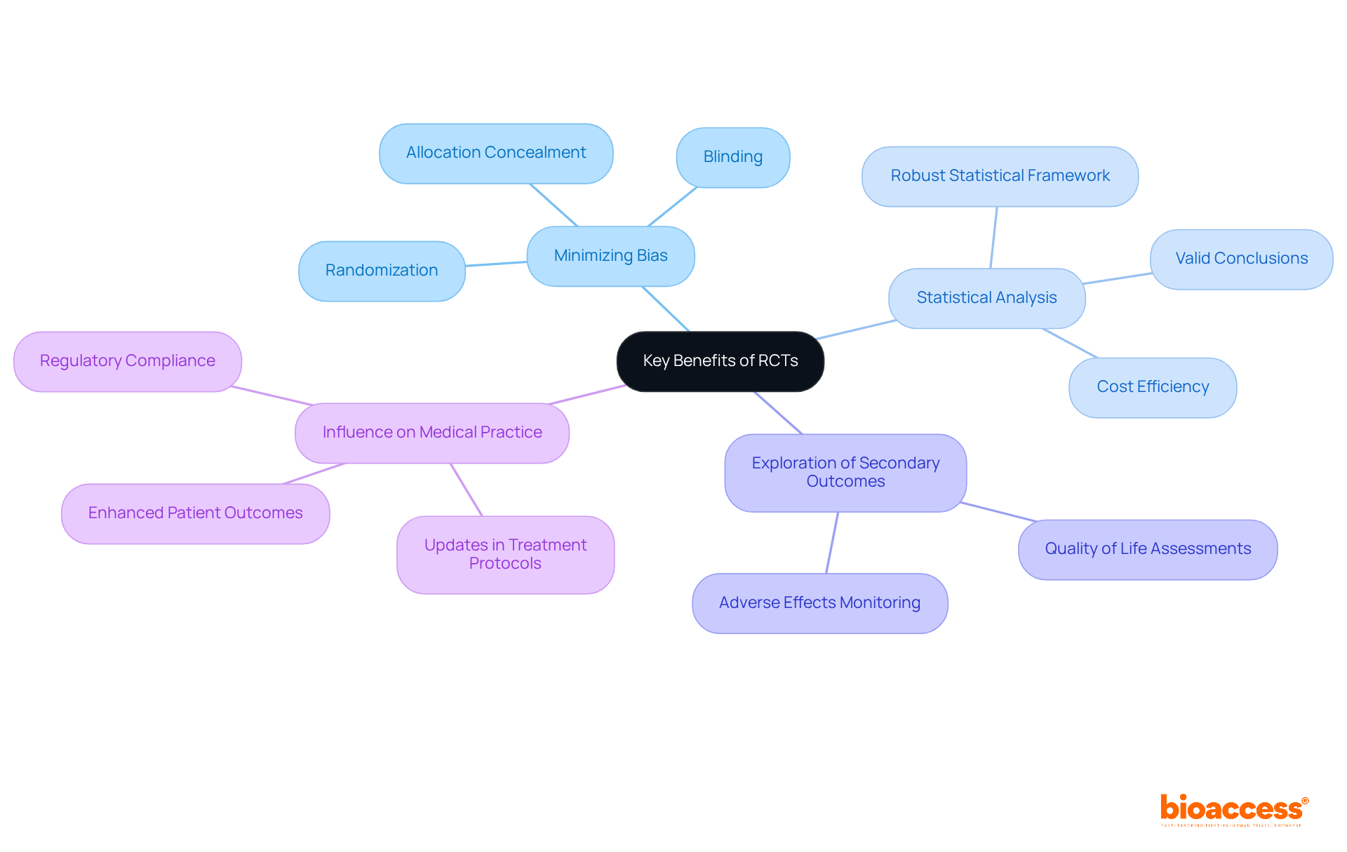 The central node represents the main topic, while the branches illustrate the various benefits of RCTs. Each color-coded branch highlights a specific advantage, making it easy to understand how they connect to the overall importance of RCTs in clinical research.
