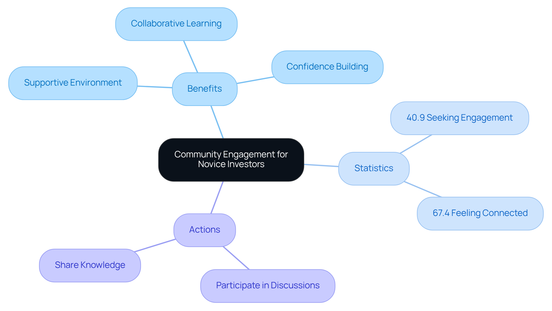 The central node represents the main theme of community engagement. Each branch highlights different aspects, showing how they contribute to novice investors' learning and support. Follow the branches to explore benefits, statistics, and actions you can take.