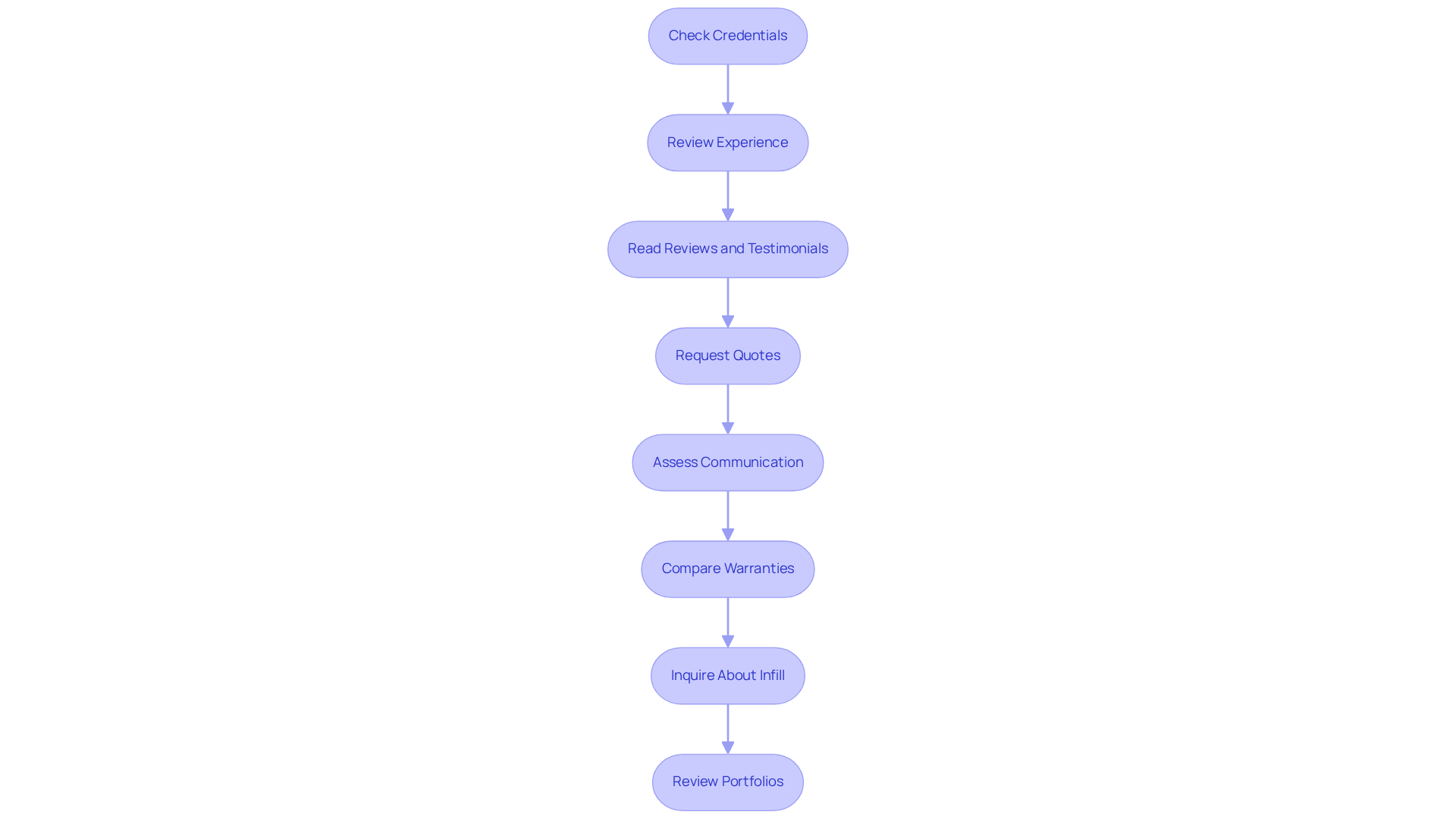 Each box represents a step you should take when choosing an artificial turf installer. Follow the arrows to see the order of steps, ensuring you cover all important aspects before making your decision.