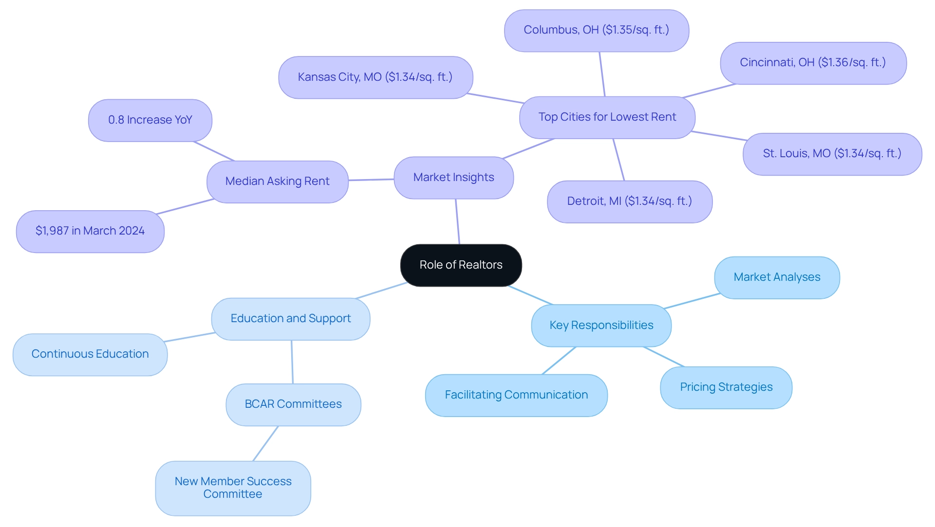 The center shows the main role of realtors, while the branches represent their key responsibilities and the support systems that help them succeed. Each color-coded branch helps you quickly identify different areas of focus within the real estate profession.