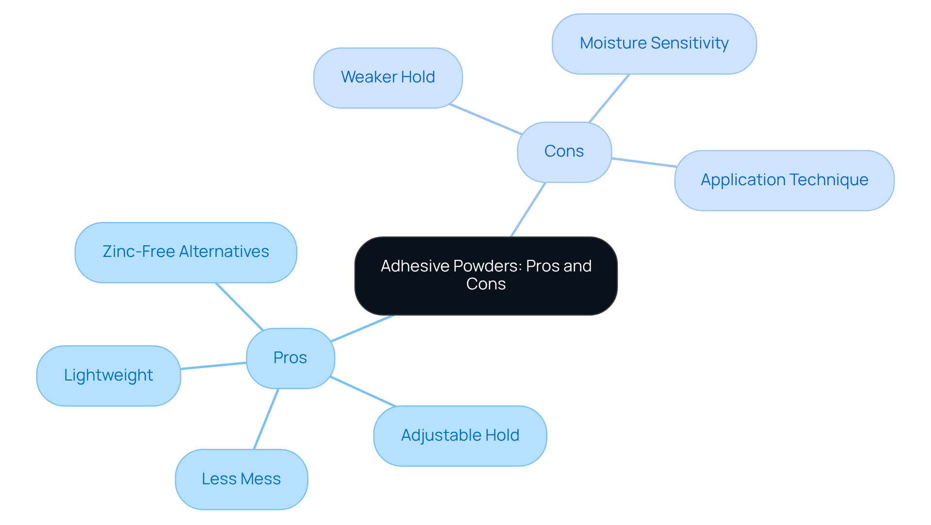 The center shows the main topic, while the branches represent the advantages and disadvantages. Each sub-node provides specific details about the pros and cons, helping you weigh your options clearly.