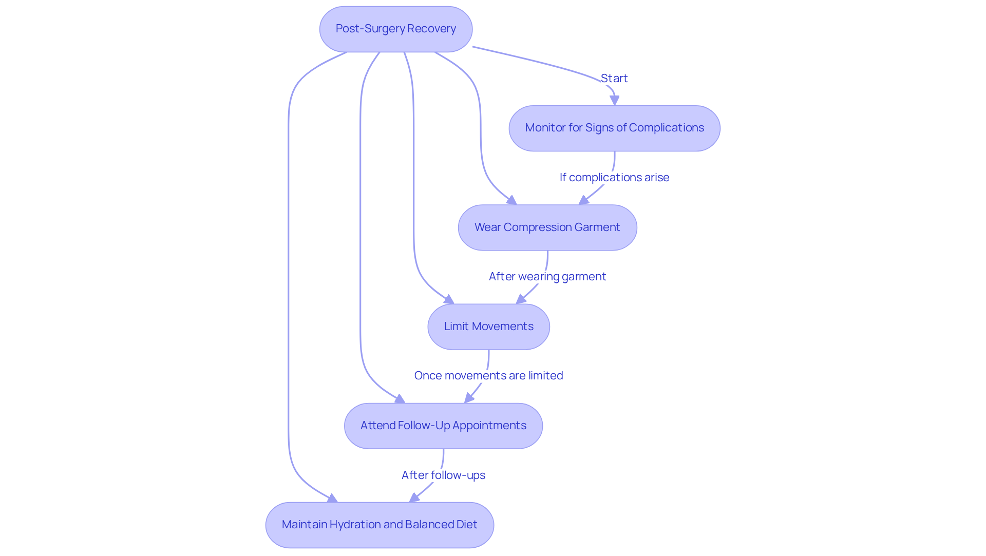 This flowchart guides you through the recovery journey after gynecomastia surgery. Each step is crucial for ensuring a smooth recovery and minimizing pain. Follow the arrows to see what actions to take and when to seek help. This flowchart guides you through the recovery journey after gynecomastia surgery. Each step is crucial for ensuring a smooth recovery and minimizing pain. Follow the arrows to see what actions to take and when to seek help.