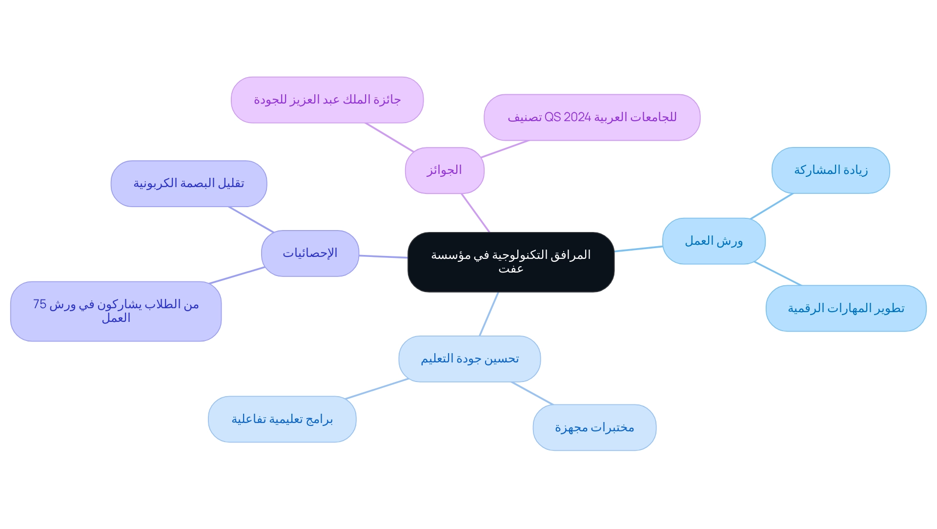 كل فرع يمثل جانبًا مختلفًا من تأثير التكنولوجيا على التعليم — انظر كيف تتفاعل هذه المكونات مع الفكرة الرئيسية.